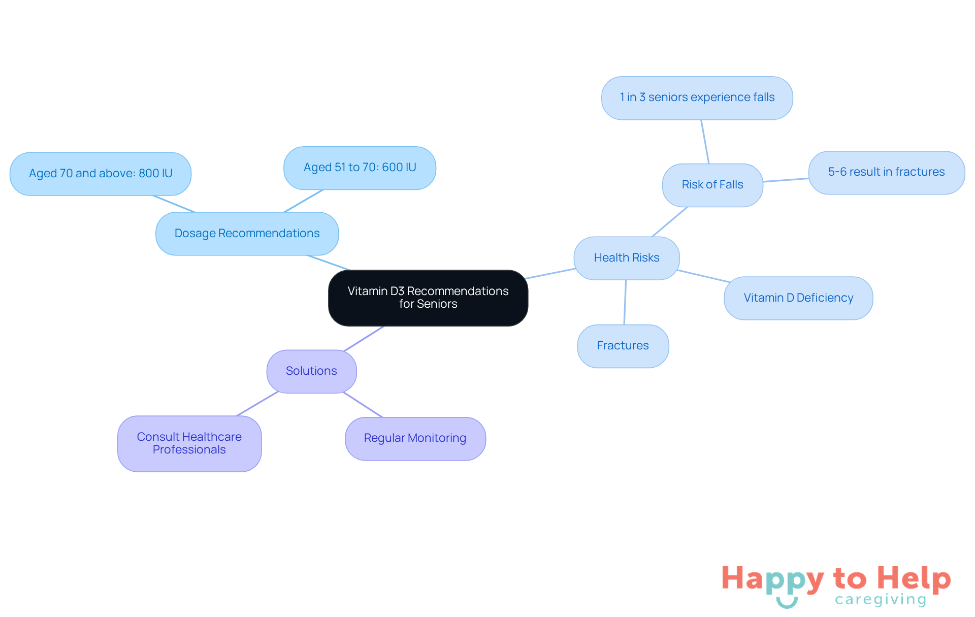 The central node represents the main topic, while the branches show related information. Each color-coded branch helps you see how different aspects of Vitamin D3 recommendations connect to the overall health of seniors.