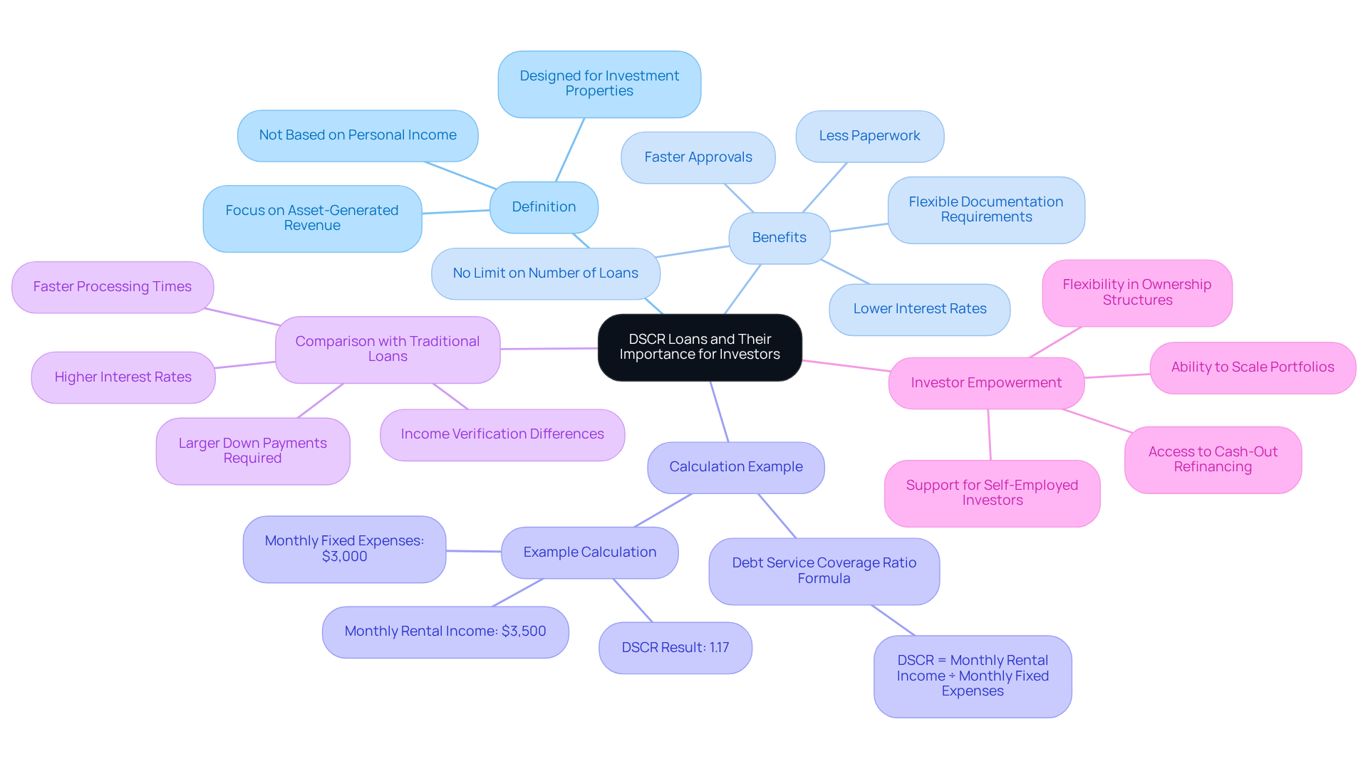 This mindmap starts with the main idea of DSCR loans at the center. Each branch represents a different aspect of DSCR loans, such as their definition, benefits, and how they compare to traditional loans. Follow the branches to see how each part connects to the overall concept, making it easier to understand the importance of DSCR loans in real estate investing.
