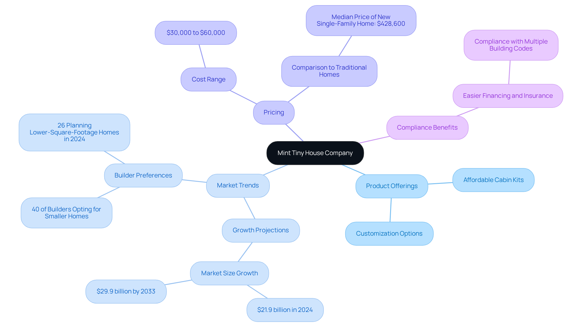 Start at the center with the company name, and follow the branches to explore different aspects like products, market trends, and pricing. Each branch leads to more detailed points, helping you visualize how everything connects. Start at the center with the company name, and follow the branches to explore different aspects like products, market trends, and pricing. Each branch leads to more detailed points, helping you visualize how everything connects.