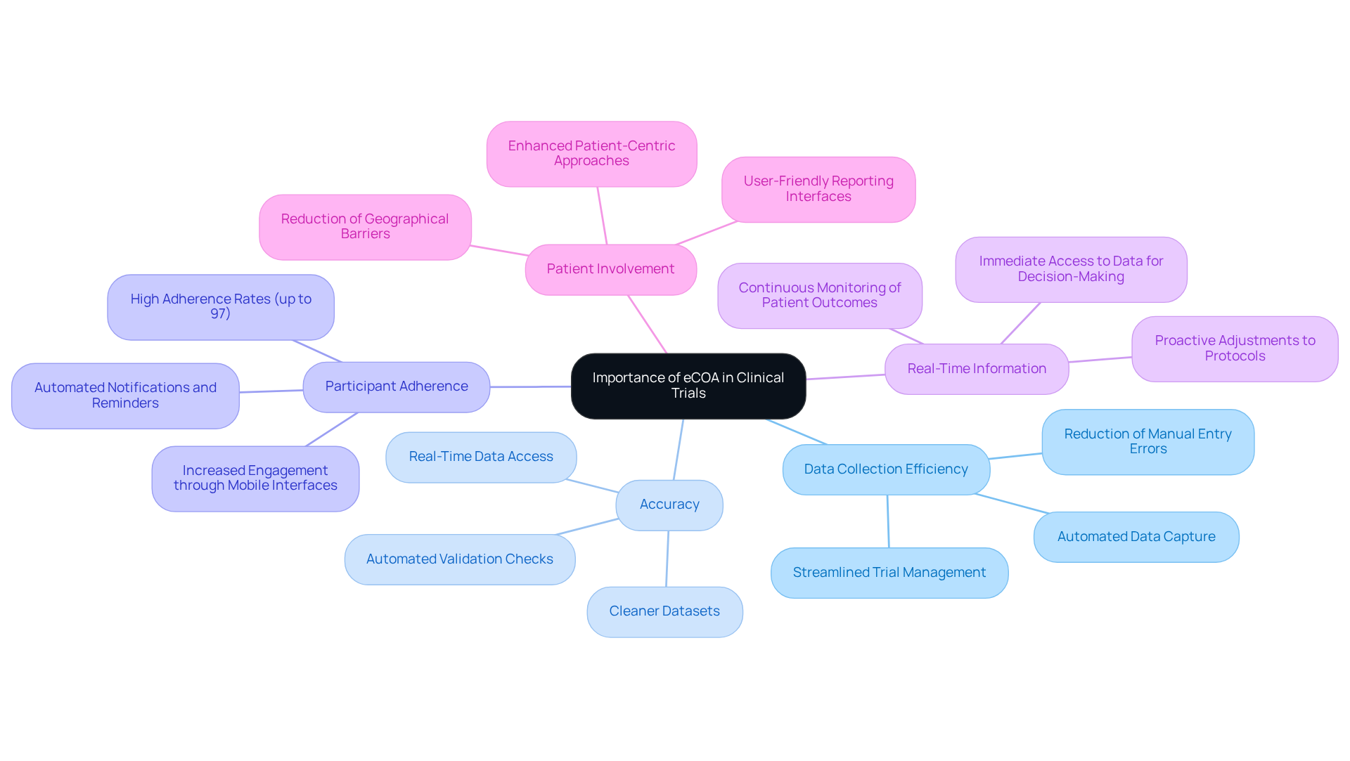 The central node represents the main topic of eCOA, while the branches show its various benefits. Each branch highlights a specific advantage, making it easy to see how eCOA contributes to improving clinical trials. The central node represents the main topic of eCOA, while the branches show its various benefits. Each branch highlights a specific advantage, making it easy to see how eCOA contributes to improving clinical trials.