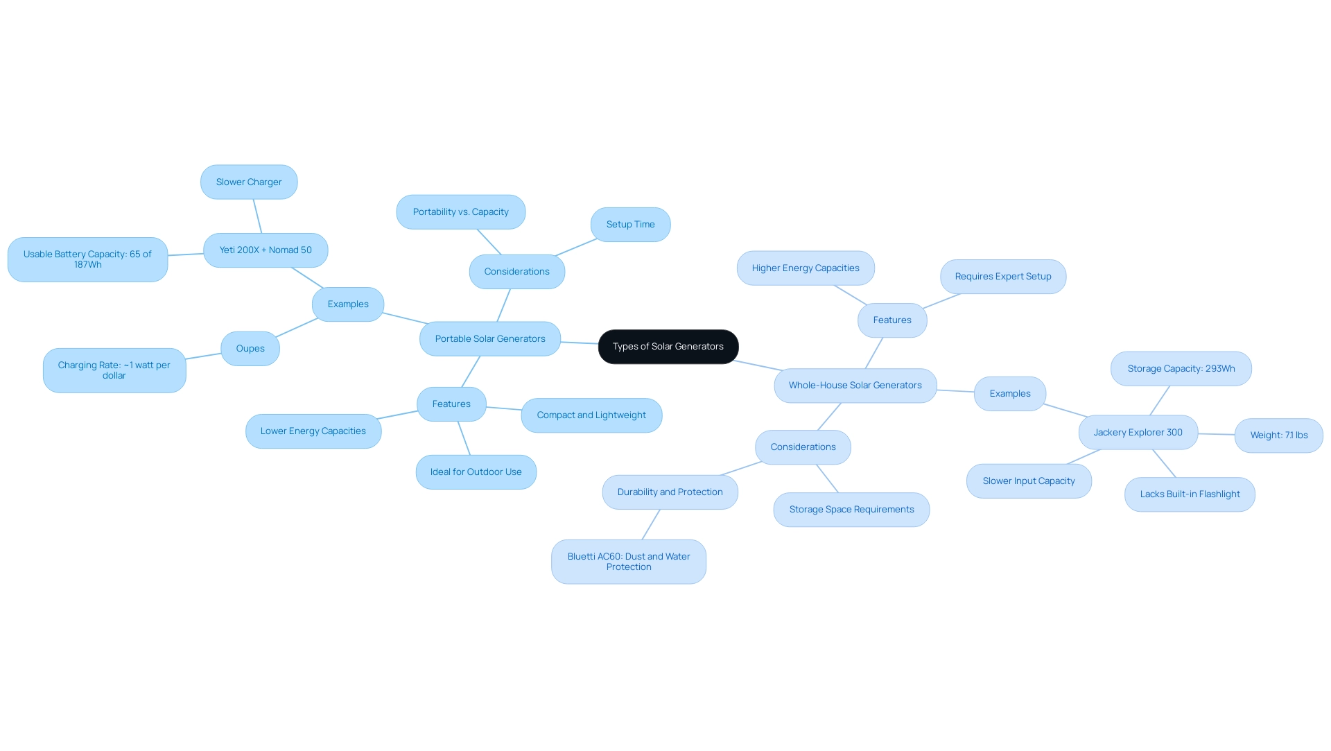 The central node represents the main topic, with branches for each type of solar generator and their respective features.