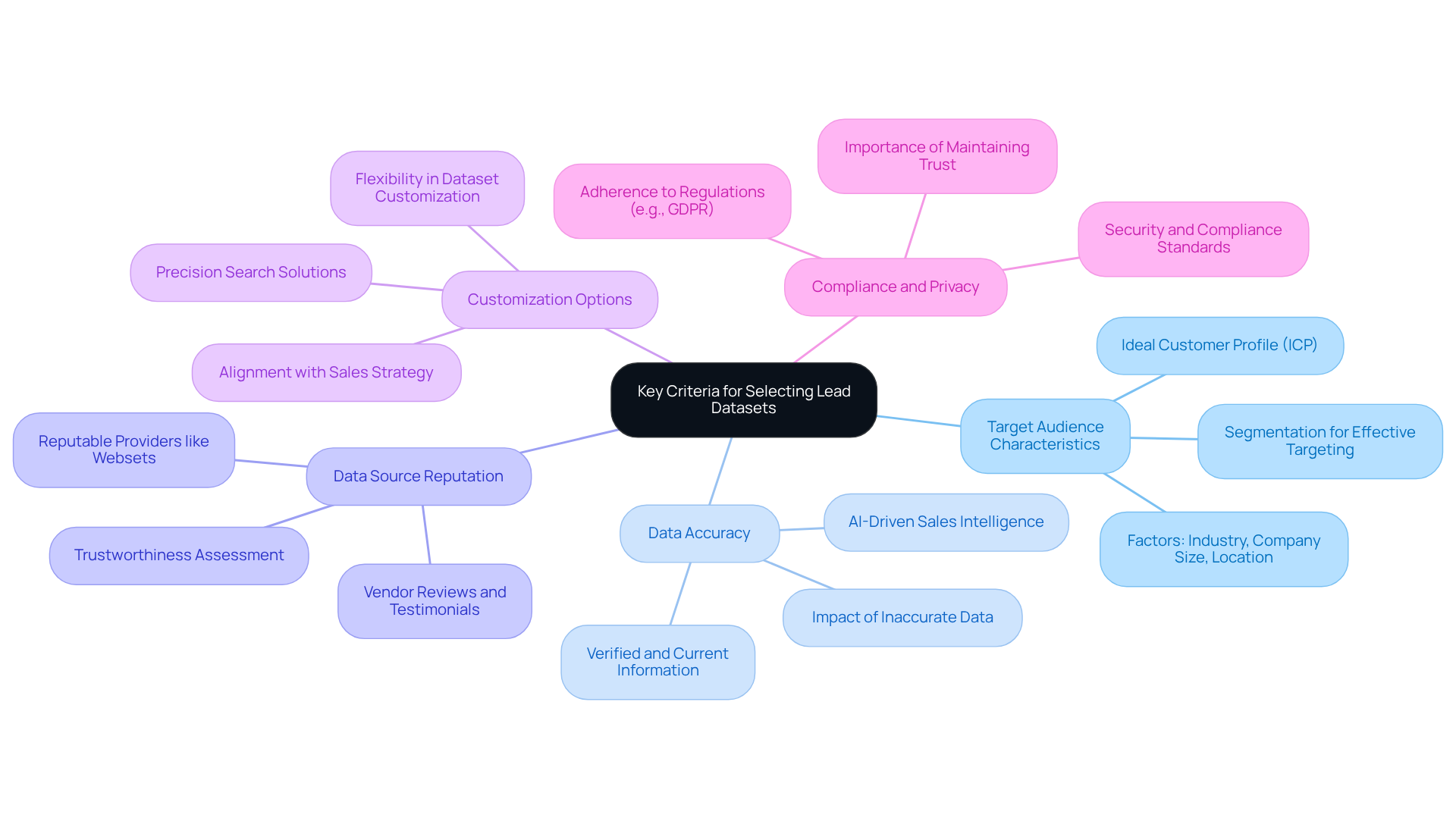 The central node represents the main topic, while the branches show the key criteria to consider. Each branch can be explored for more details, helping you understand how to choose the best datasets for your needs.