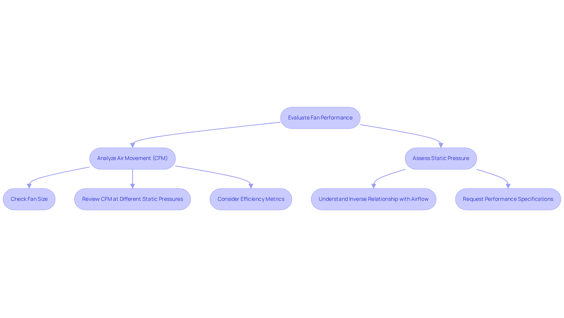 This flowchart guides you through the process of assessing fan performance. Follow the arrows to see how to analyze airflow and static pressure, and what steps to take for optimal fan selection.