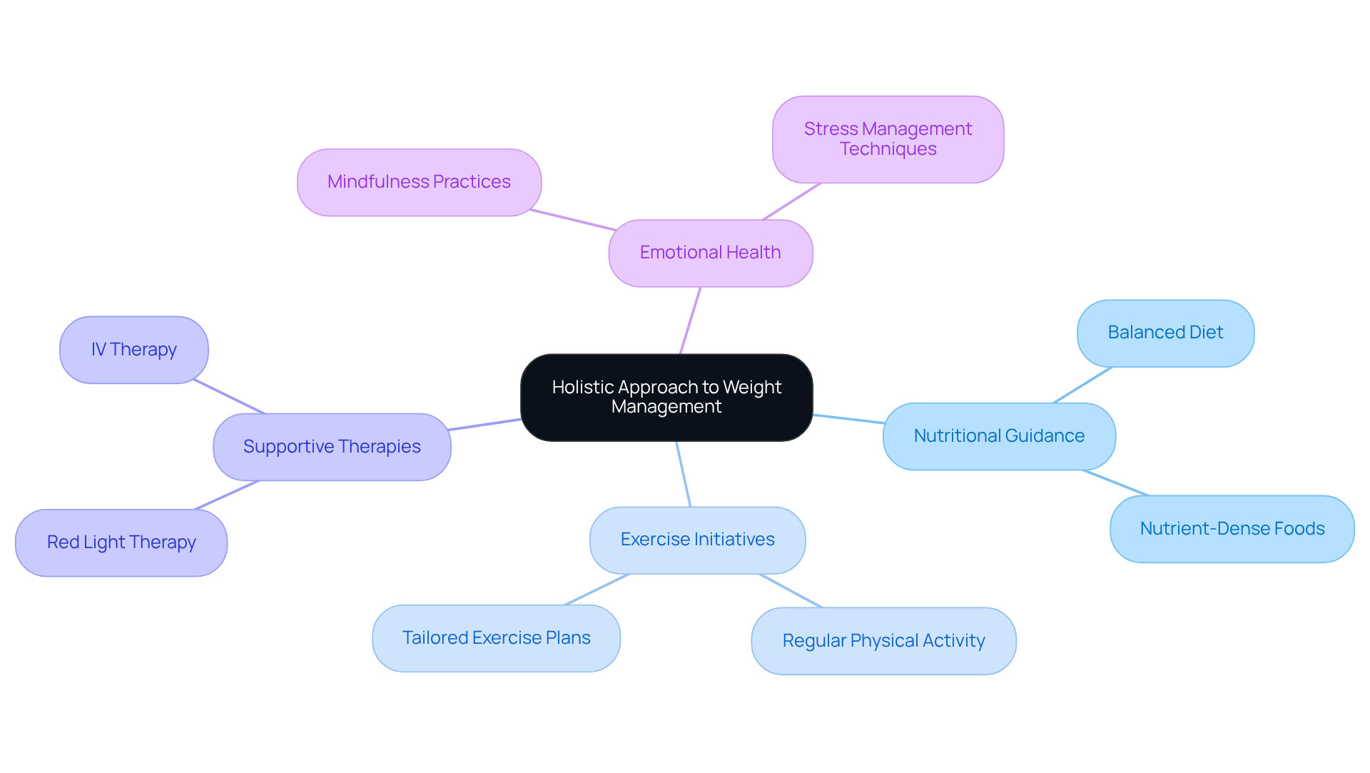 This mindmap starts with the main idea of holistic weight management at the center. Each branch represents a key component of the approach, showing how they all connect to support overall wellness. Follow the branches to see how different strategies work together to help you manage your body mass and improve your quality of life.