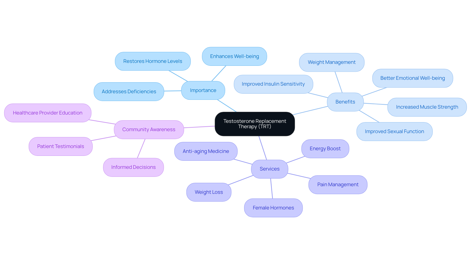 This mindmap starts with TRT at the center and branches out to show its importance, benefits, services offered, and community awareness. Each branch represents a key aspect of TRT, helping you see how they connect and contribute to men's health.