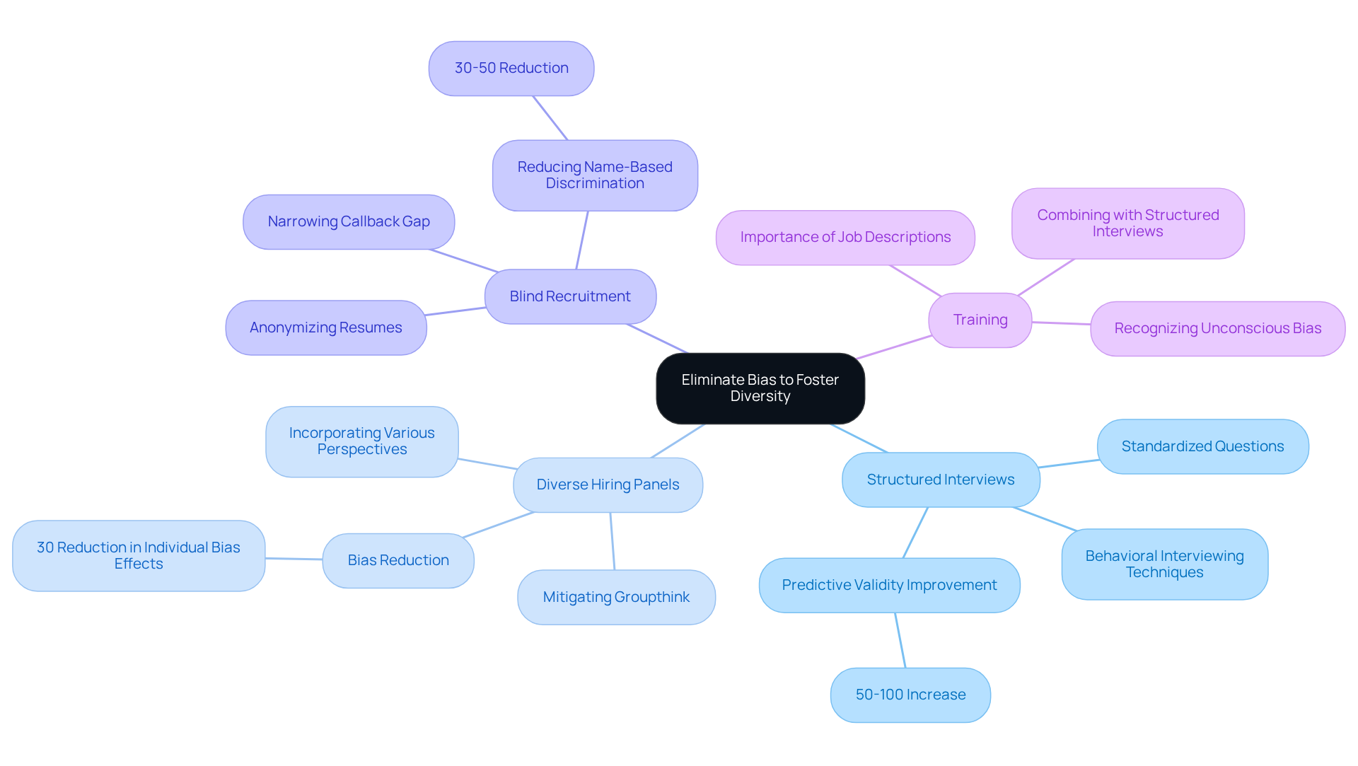 This mindmap starts with the main goal of eliminating bias to foster diversity. Each branch represents a strategy, and the sub-branches provide additional details and benefits of each approach. Follow the branches to see how each strategy contributes to a more inclusive workplace.