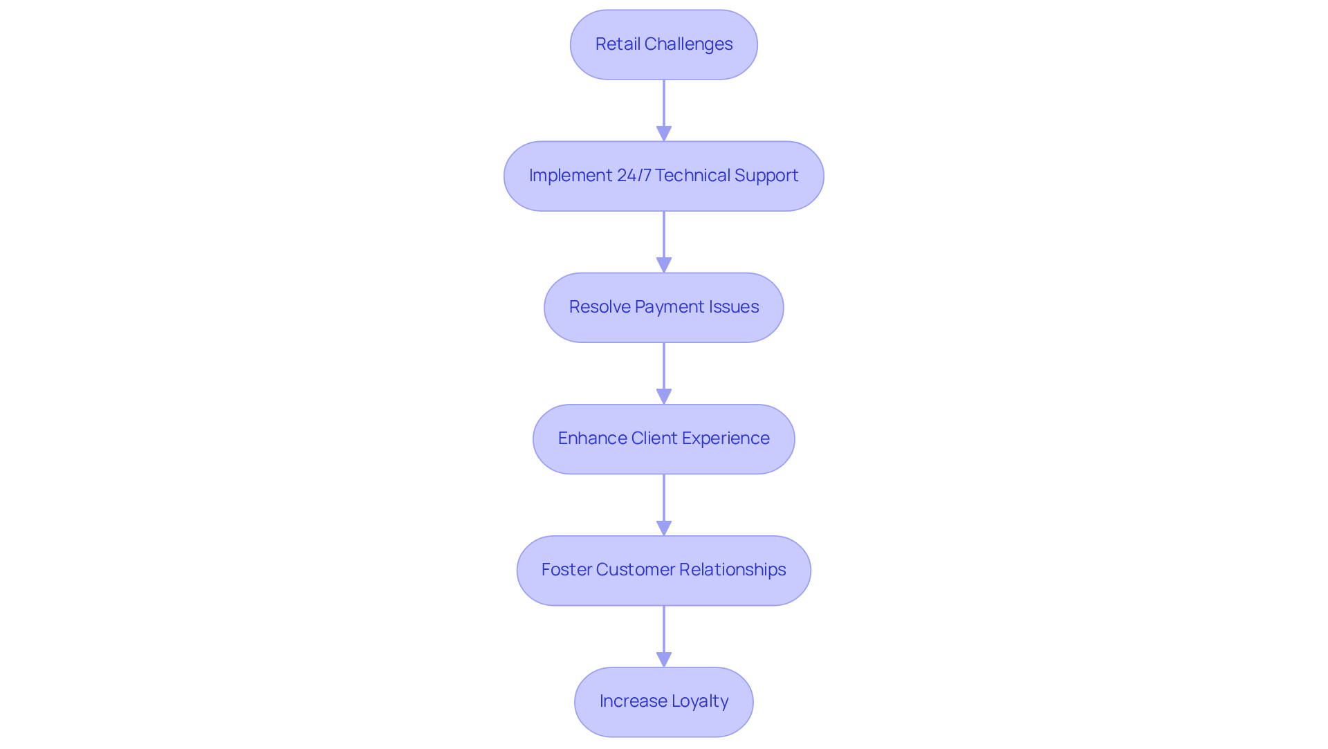 This flowchart shows how retailers can address payment-related issues step by step. Each box represents a stage, and the arrows show how one stage leads to the next, ultimately aiming for increased customer loyalty and satisfaction.