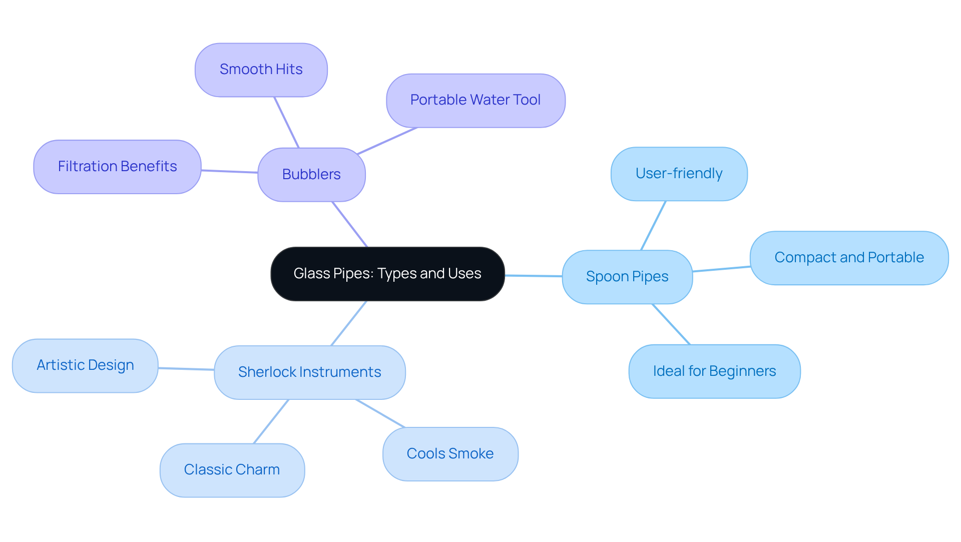 Start at the center with the main topic of glass pipes, then follow the branches to discover different types and what makes each one special. Each color represents a different type, making it easy to see how they relate to the overall theme. Start at the center with the main topic of glass pipes, then follow the branches to discover different types and what makes each one special. Each color represents a different type, making it easy to see how they relate to the overall theme.