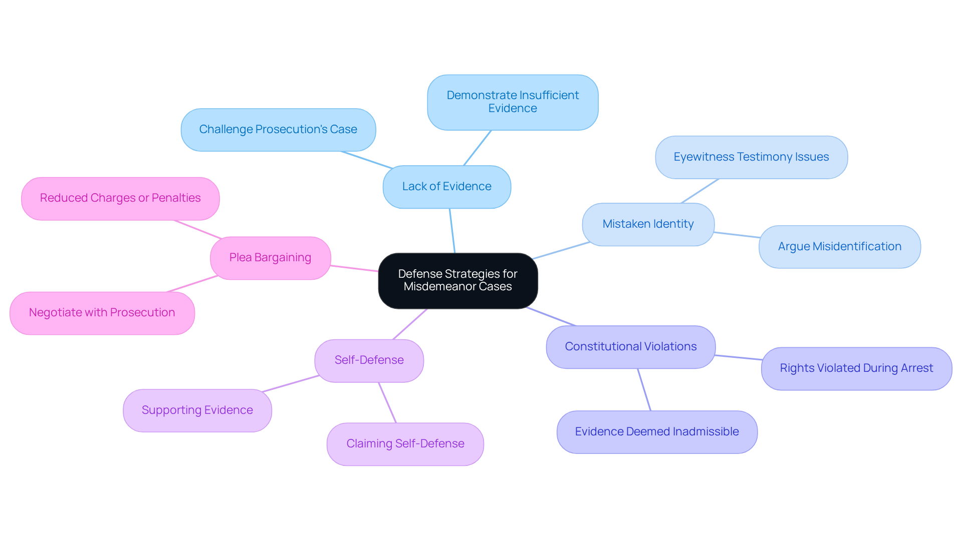 The central node represents the overall theme of defense strategies. Each branch shows a specific strategy, and the sub-branches provide additional details. This layout helps you understand how each strategy contributes to protecting your rights in misdemeanor cases.