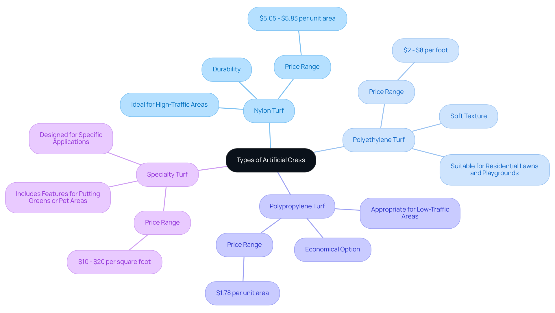 The central node represents the main topic of artificial grass types. Each branch shows a specific type, with sub-branches detailing its features and price range. This layout helps you quickly compare options and find the best fit for your needs.