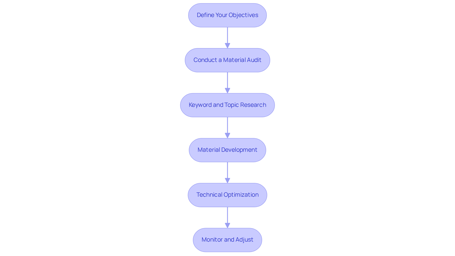 Each box represents a key step in optimizing your generative engine. Follow the arrows to understand the order of actions needed for successful implementation. Each box represents a key step in optimizing your generative engine. Follow the arrows to understand the order of actions needed for successful implementation.