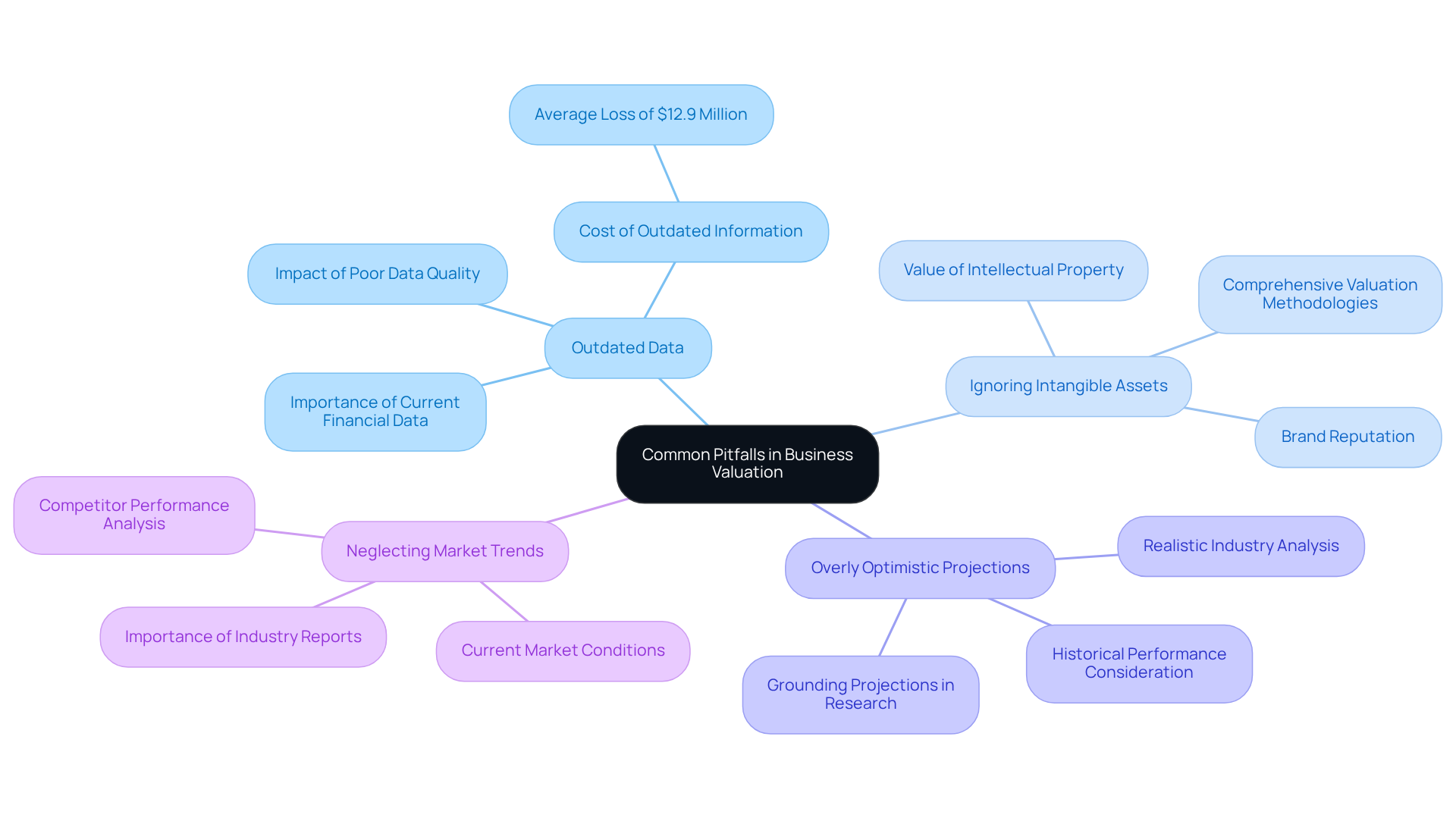 The central node represents the main topic of pitfalls in business valuation. Each branch highlights a specific pitfall, with further details available as you explore each branch. This layout helps you understand the relationships between the pitfalls and their implications for business valuation. The central node represents the main topic of pitfalls in business valuation. Each branch highlights a specific pitfall, with further details available as you explore each branch. This layout helps you understand the relationships between the pitfalls and their implications for business valuation.