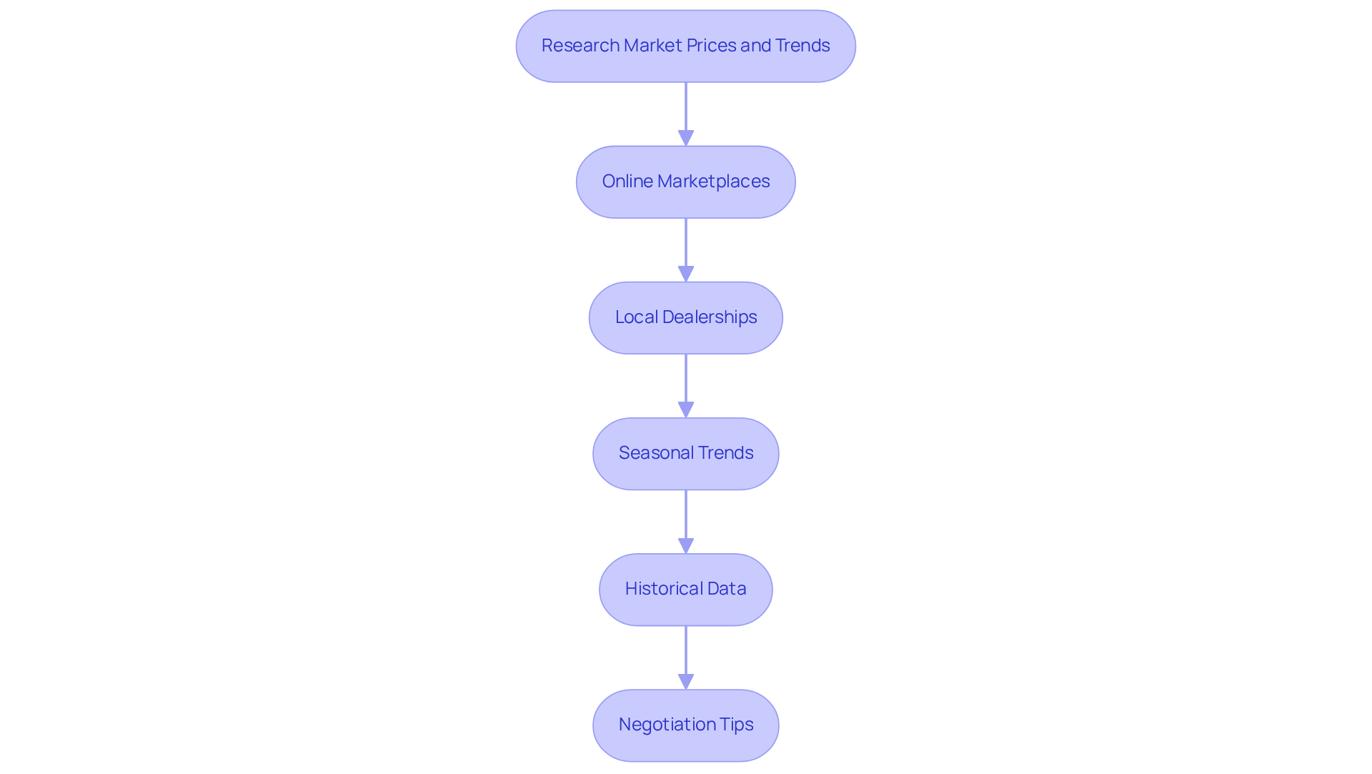 This flowchart guides you through the process of researching market prices for used 5x8 utility trailers. Each box represents a step you should take, from checking online marketplaces to negotiating prices. Follow the arrows to see how each step connects and builds on the previous one.