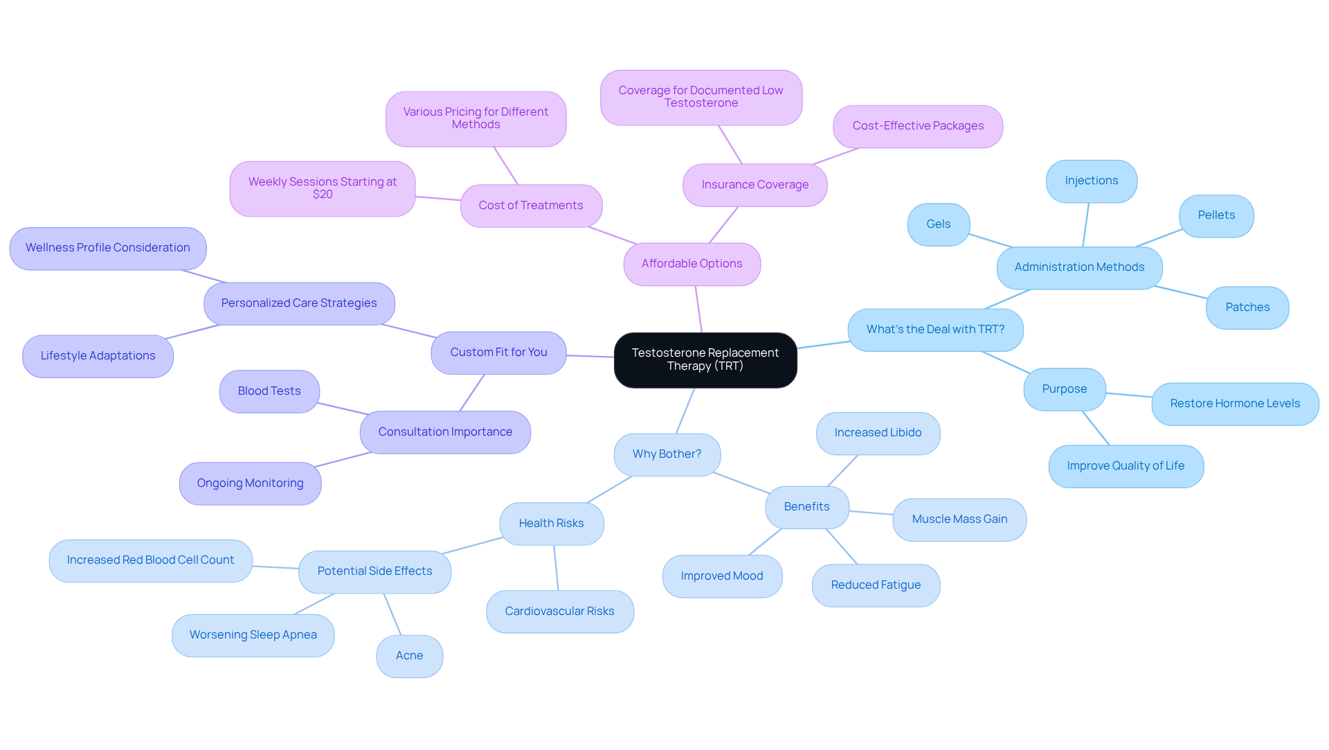 The central node represents TRT, and each branch shows a different aspect of the therapy. Follow the branches to explore what TRT is, why it's beneficial, how it's personalized, and what affordable options are available. The central node represents TRT, and each branch shows a different aspect of the therapy. Follow the branches to explore what TRT is, why it's beneficial, how it's personalized, and what affordable options are available.