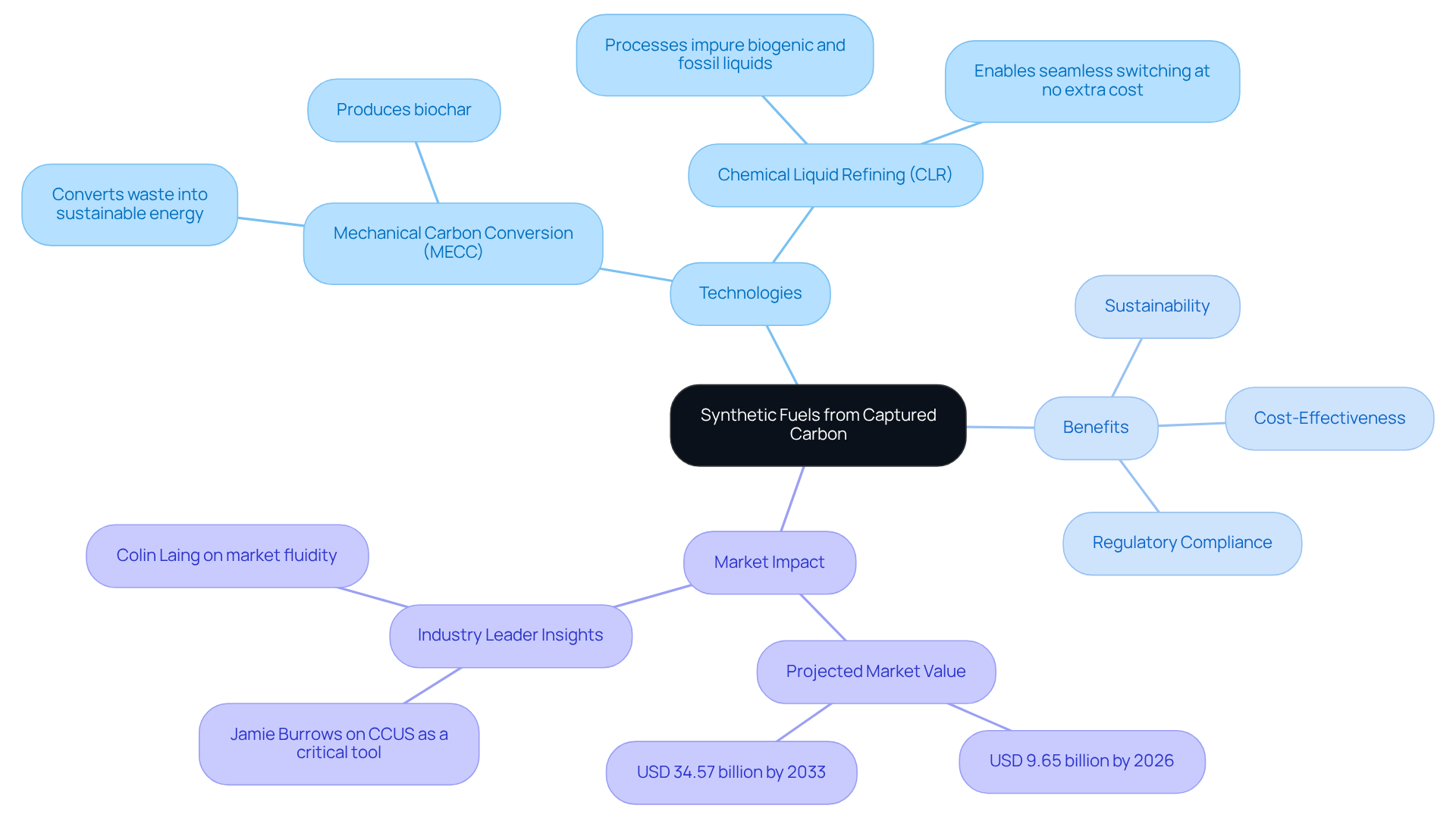 Start at the center with the main topic, then explore the branches to see the technologies and their benefits. Each color represents a different aspect of the discussion, making it easy to follow the connections. Start at the center with the main topic, then explore the branches to see the technologies and their benefits. Each color represents a different aspect of the discussion, making it easy to follow the connections.