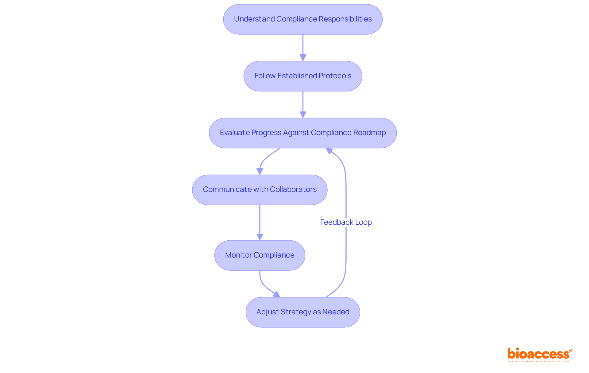 Each box represents a crucial step in ensuring compliance during clinical trials. Follow the arrows to see how each step leads to the next, ensuring a thorough and effective regulatory strategy.
