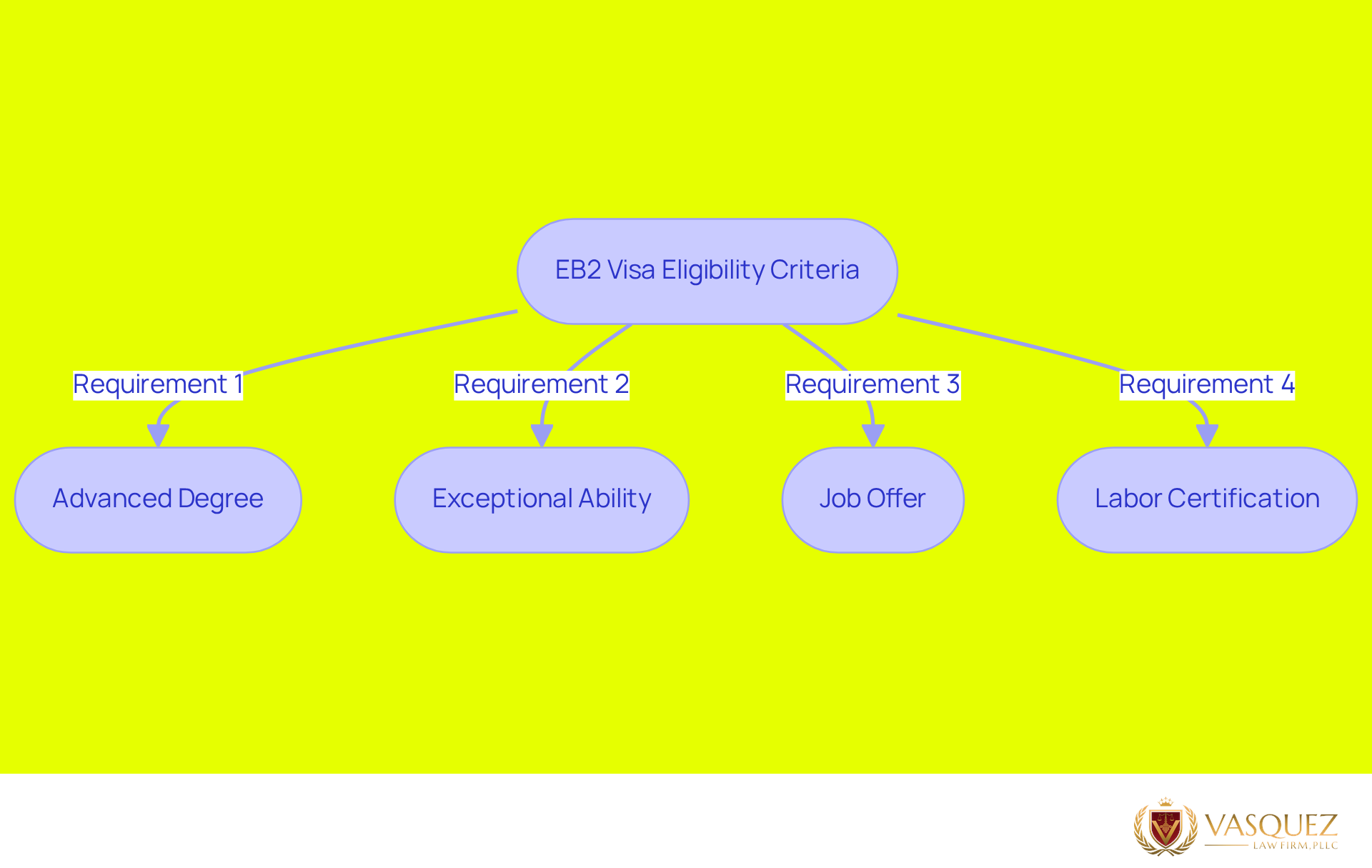 This flowchart outlines the steps you need to take to qualify for the EB2 visa. Each box represents a requirement you must meet, and the arrows show how these steps connect. Follow the flow to understand what you need to do to successfully apply for the EB2 visa. This flowchart outlines the steps you need to take to qualify for the EB2 visa. Each box represents a requirement you must meet, and the arrows show how these steps connect. Follow the flow to understand what you need to do to successfully apply for the EB2 visa.