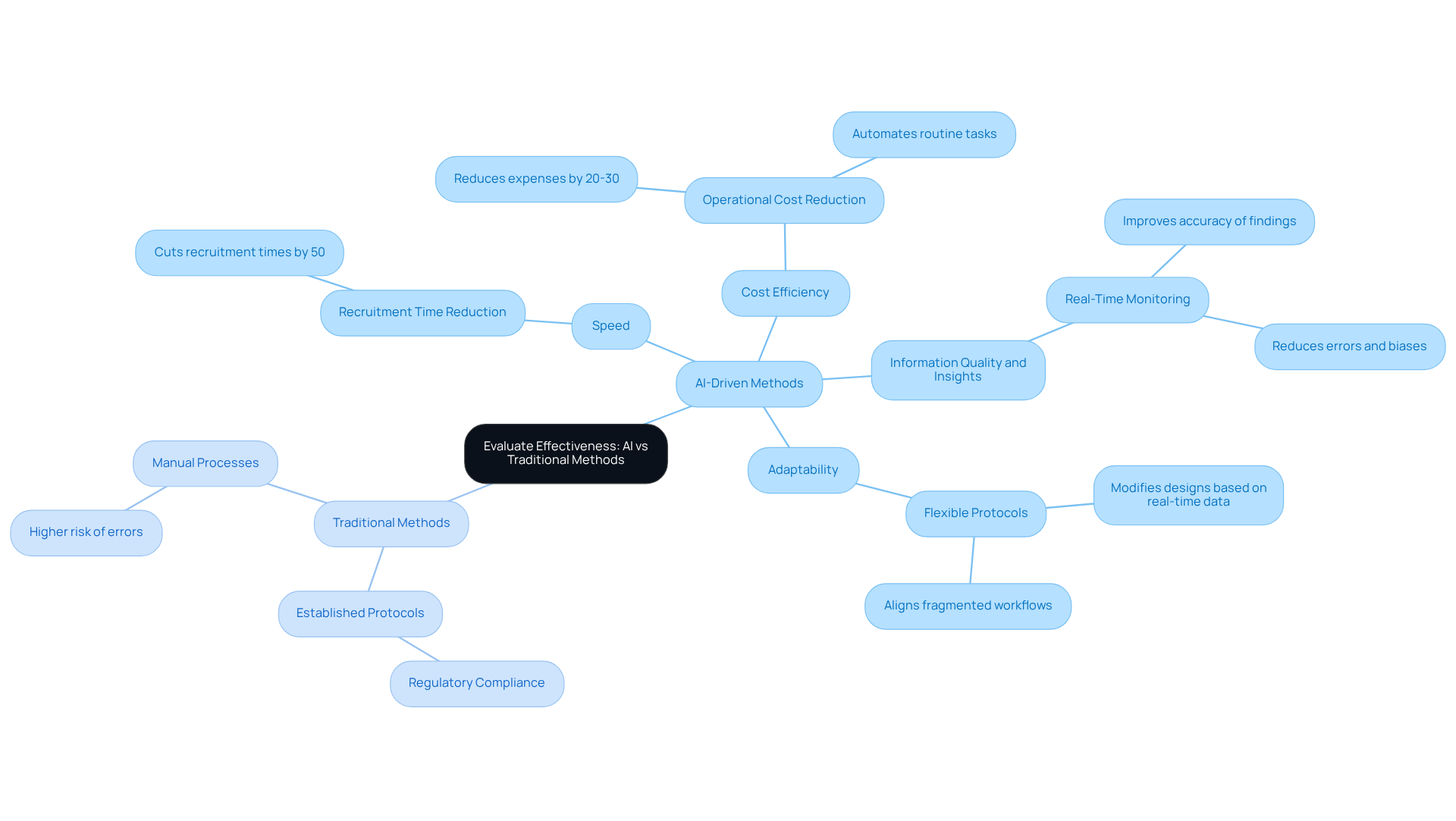 The central node represents the overall topic, while the branches show the advantages of AI methods. Each sub-branch provides specific details or statistics that illustrate how AI improves clinical trial design compared to traditional methods.
