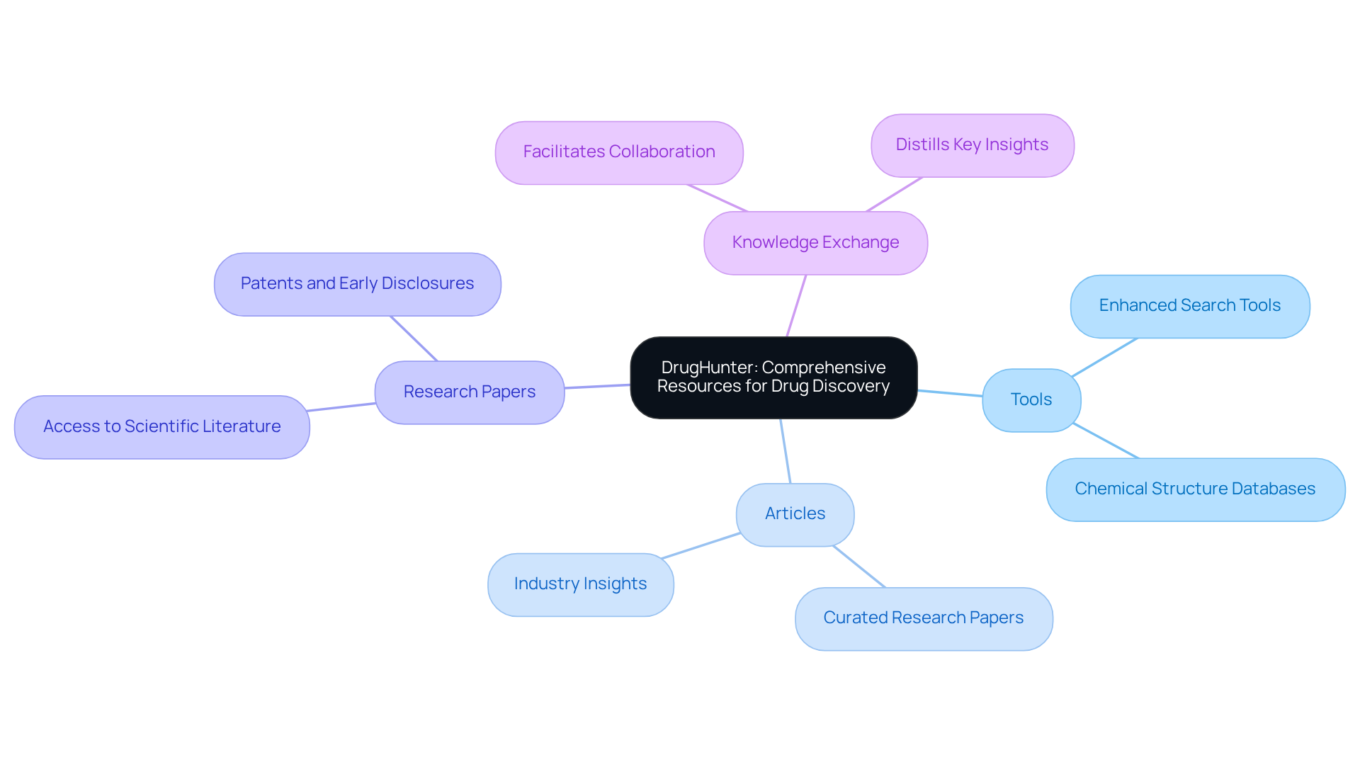 Start at the center with DrugHunter, then explore the branches to see its features and how they support drug discovery. Each branch represents a different aspect of the platform, showing how they work together to enhance research and collaboration.
