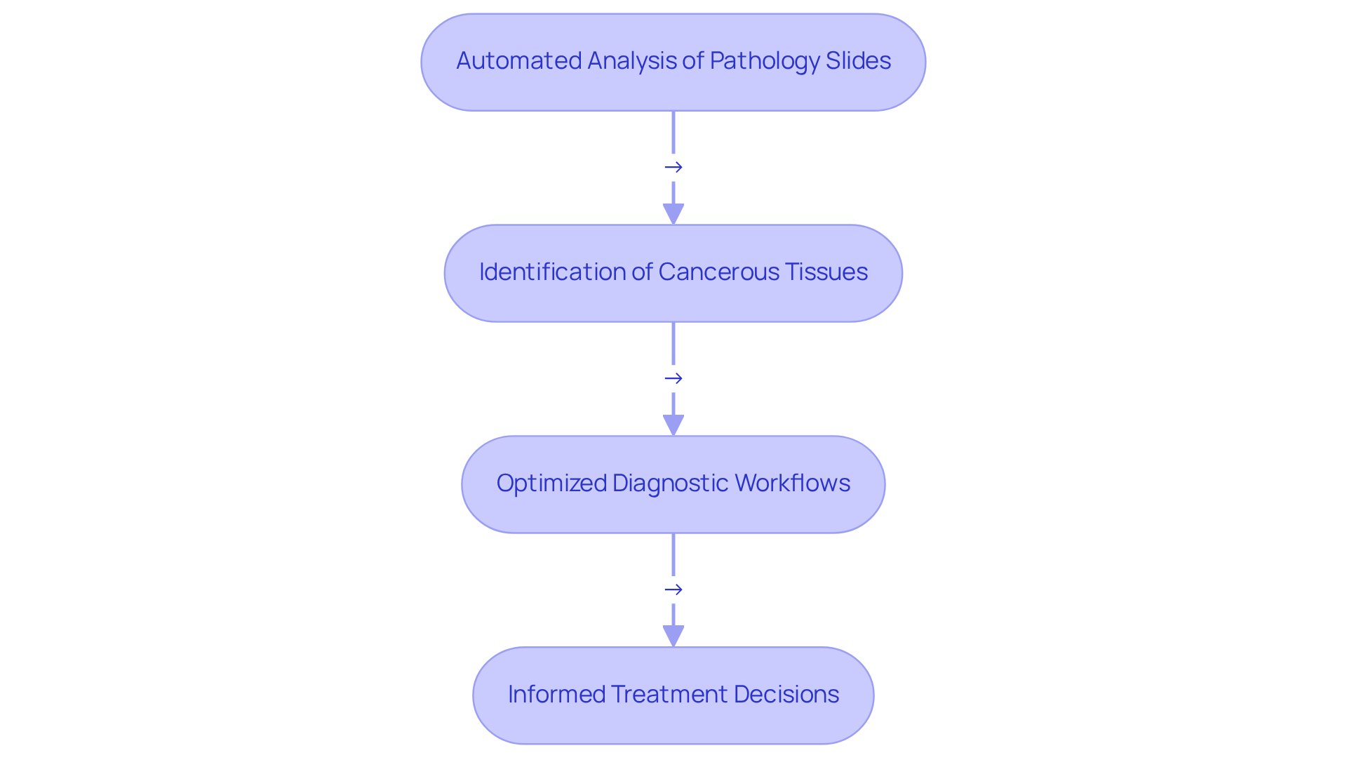 Follow the arrows to see how PathAI's technology improves the process of diagnosing and treating cancer, from initial analysis to final treatment decisions.