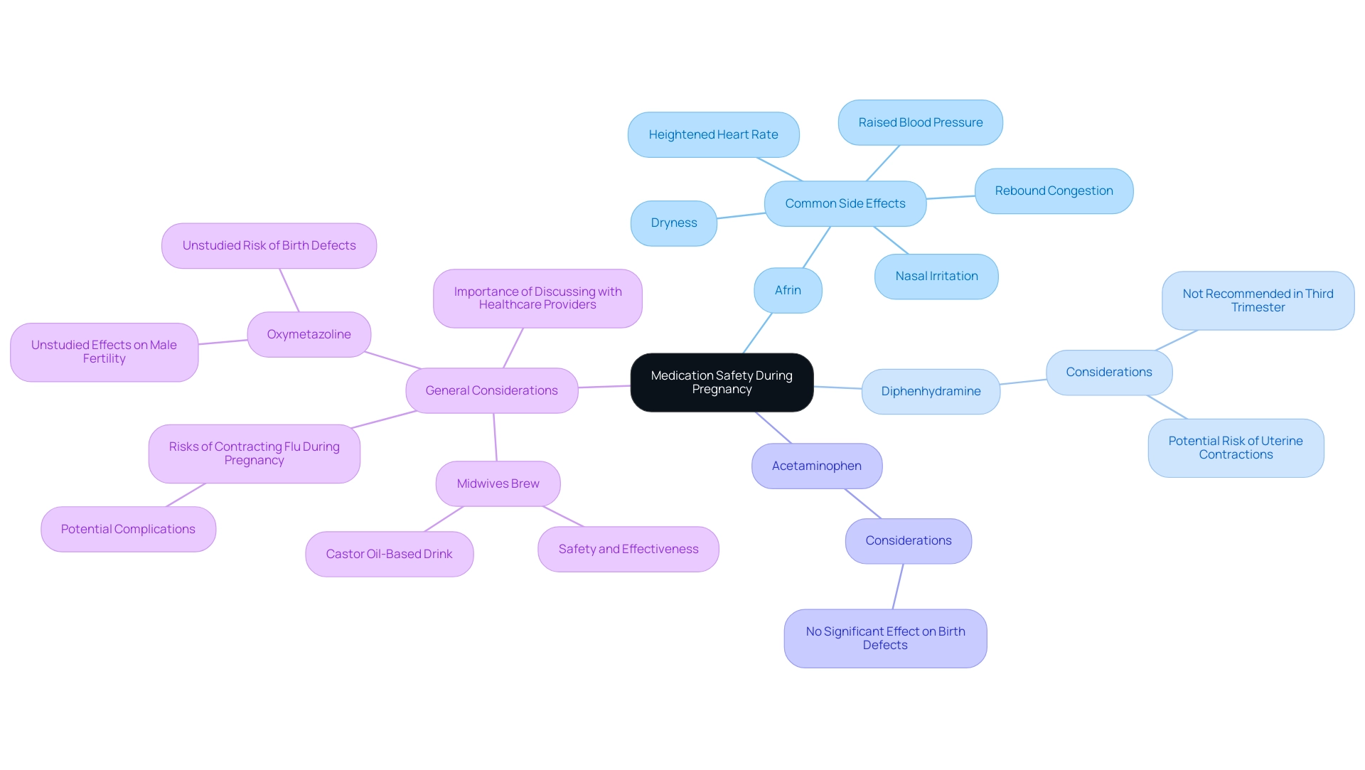 The central node represents the overall theme, with branches showing different medications and their associated risks or considerations.