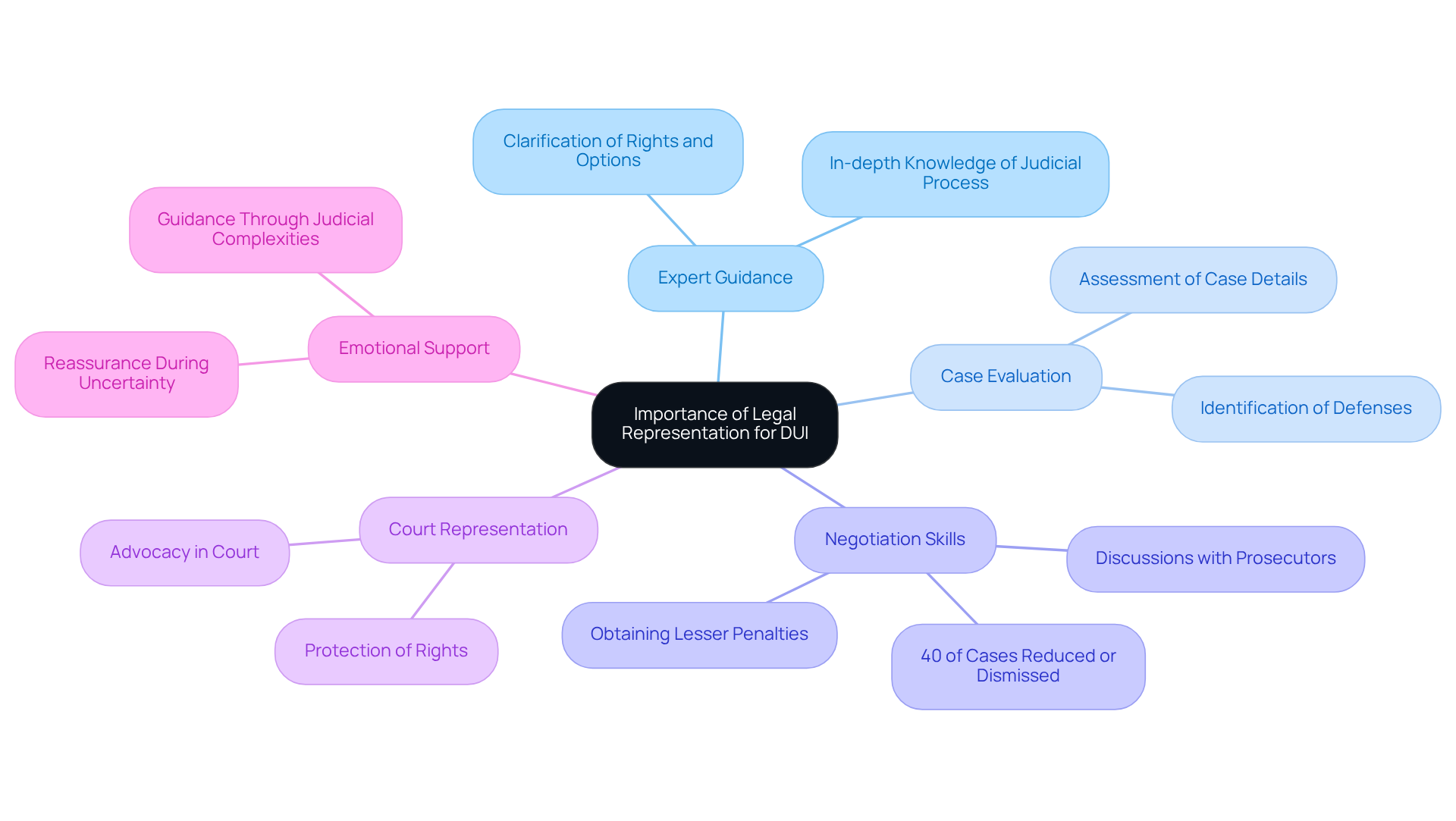 This mindmap illustrates why having an attorney is crucial when facing a DUI charge. Each branch represents a key reason, showing how they all connect back to the central theme of legal representation. Follow the branches to understand the various ways an attorney can support you during this challenging time.