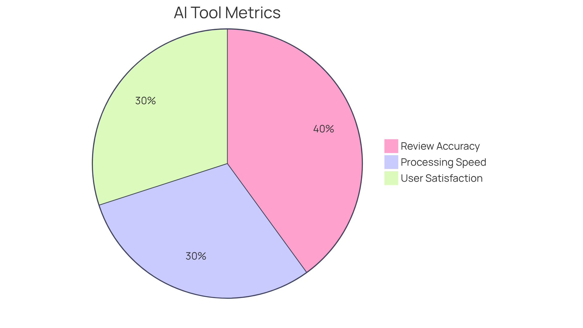 Each slice of the pie shows how much each metric contributes to the overall evaluation of Luminance and other AI tools. The larger the slice, the more significant that metric is in assessing performance. Each slice of the pie shows how much each metric contributes to the overall evaluation of Luminance and other AI tools. The larger the slice, the more significant that metric is in assessing performance.
