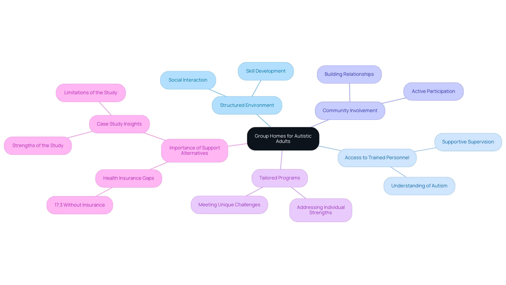 The central node represents the main topic, with branches illustrating different benefits and their associated aspects.