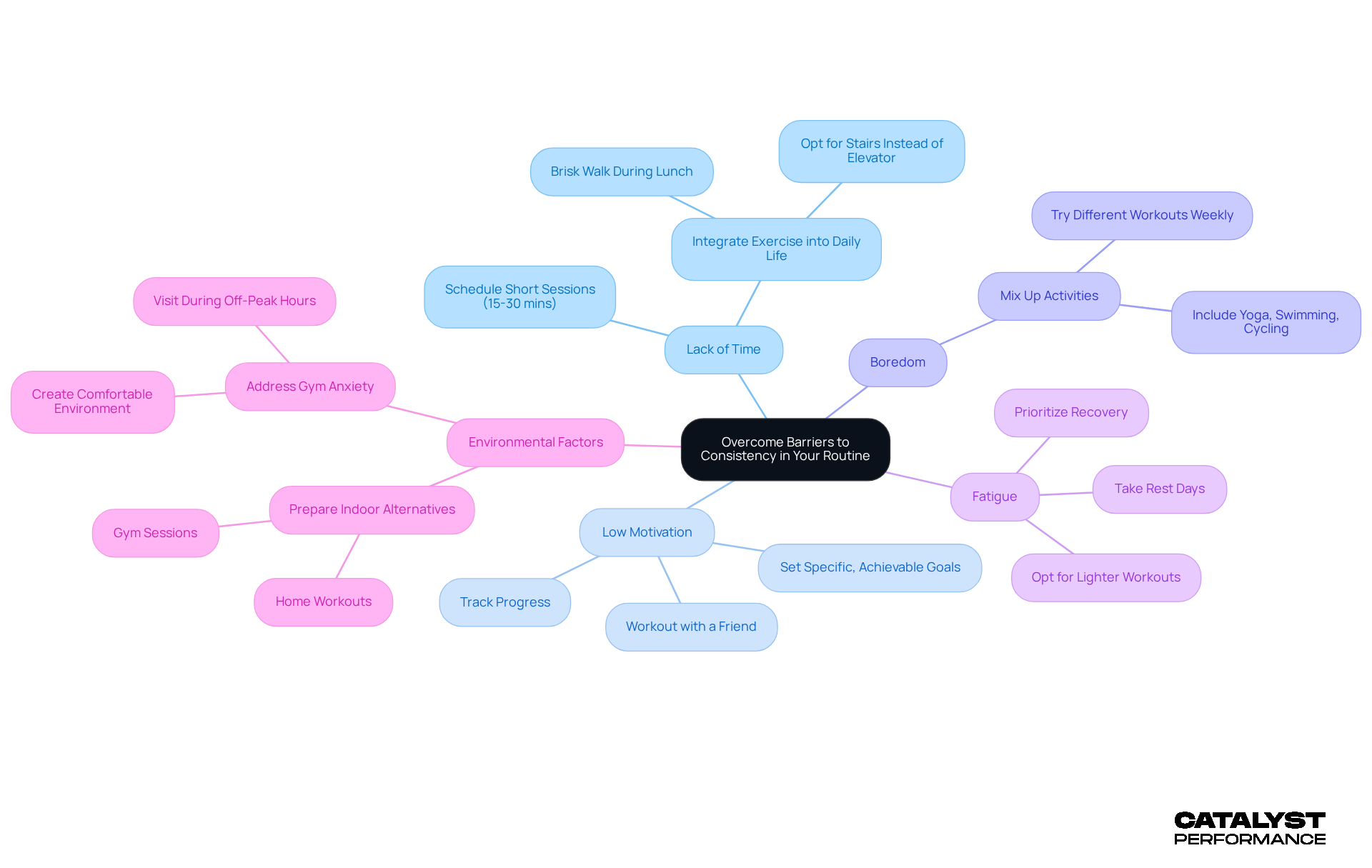 The central idea is about overcoming barriers to exercise consistency. Each branch represents a specific barrier, and the sub-branches show strategies to tackle those challenges. Follow the branches to see how to address each barrier effectively.