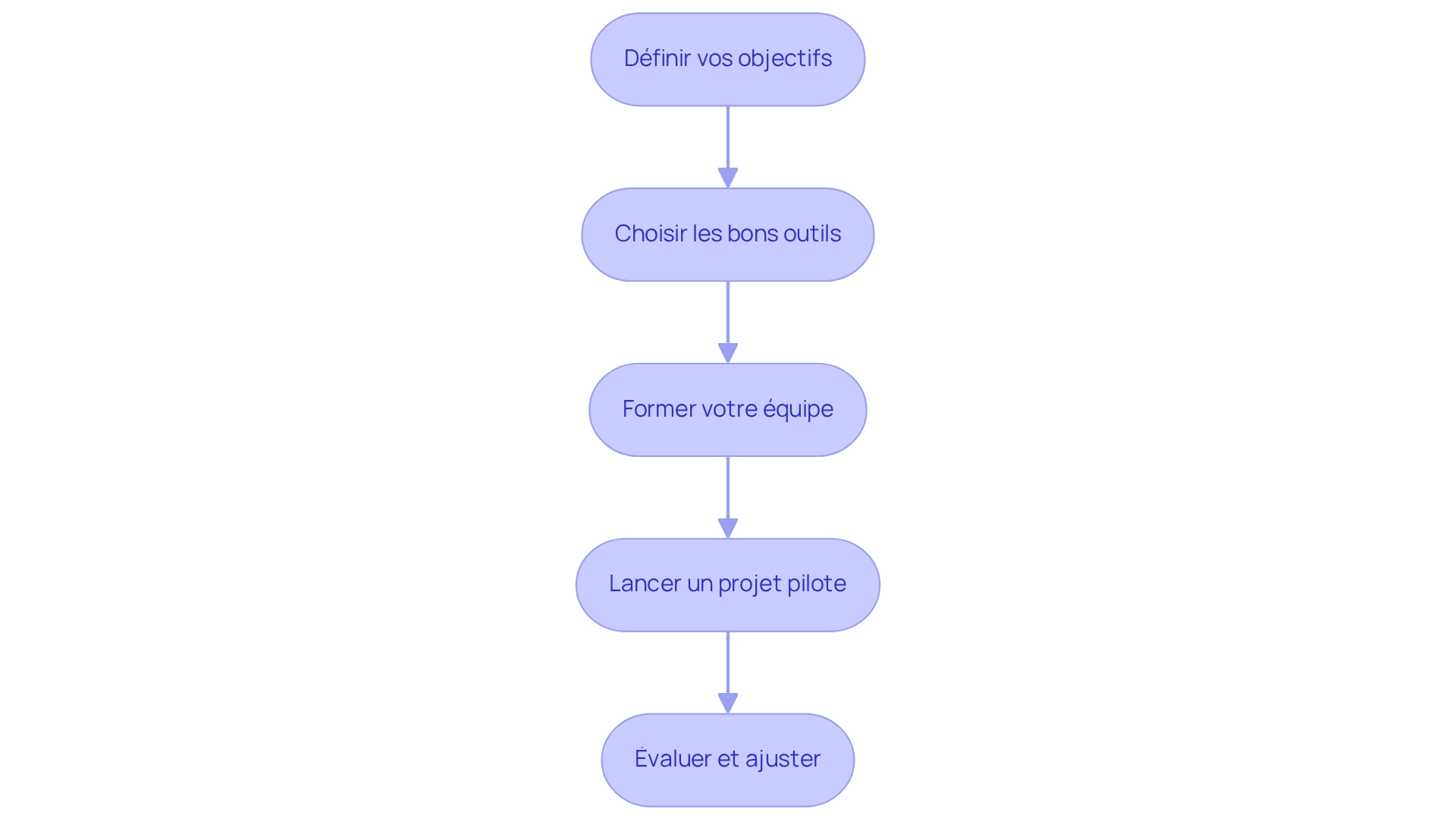 Chaque rectangle représente une étape du processus, et les flèches indiquent la séquence des étapes à suivre.