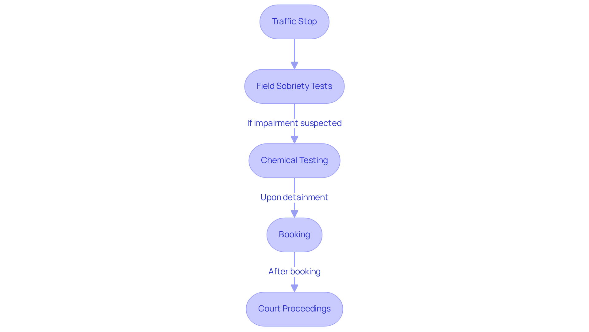 This flowchart outlines the steps involved in a DUI arrest. Start at the top with the traffic stop, and follow the arrows down to see how each step leads to the next, culminating in court proceedings. Each box represents a key stage in the process, helping you understand what to expect if facing DUI charges.