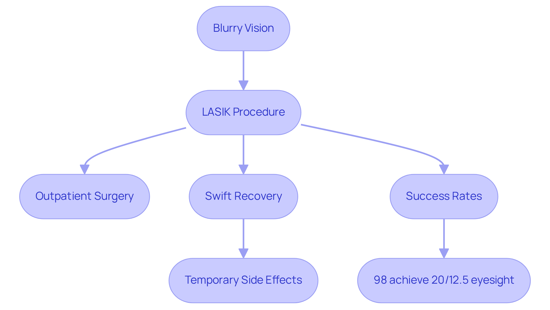 Este diagrama de flujo ilustra el proceso de la cirugía ocular láser LASIK. Comienza con el problema común de la visión borrosa, que lleva al procedimiento LASIK, y luego describe los aspectos clave de la recuperación y las tasas de éxito. Cada paso muestra cómo LASIK puede transformar la visión, facilitando la comprensión del proceso y sus beneficios. This flowchart illustrates the journey of LASIK laser eye surgery. It starts with the common issue of blurry vision, leading to the LASIK procedure, and then outlines the key aspects of recovery and success rates. Each step shows how LASIK can transform vision, making it easier to understand the process and its benefits.