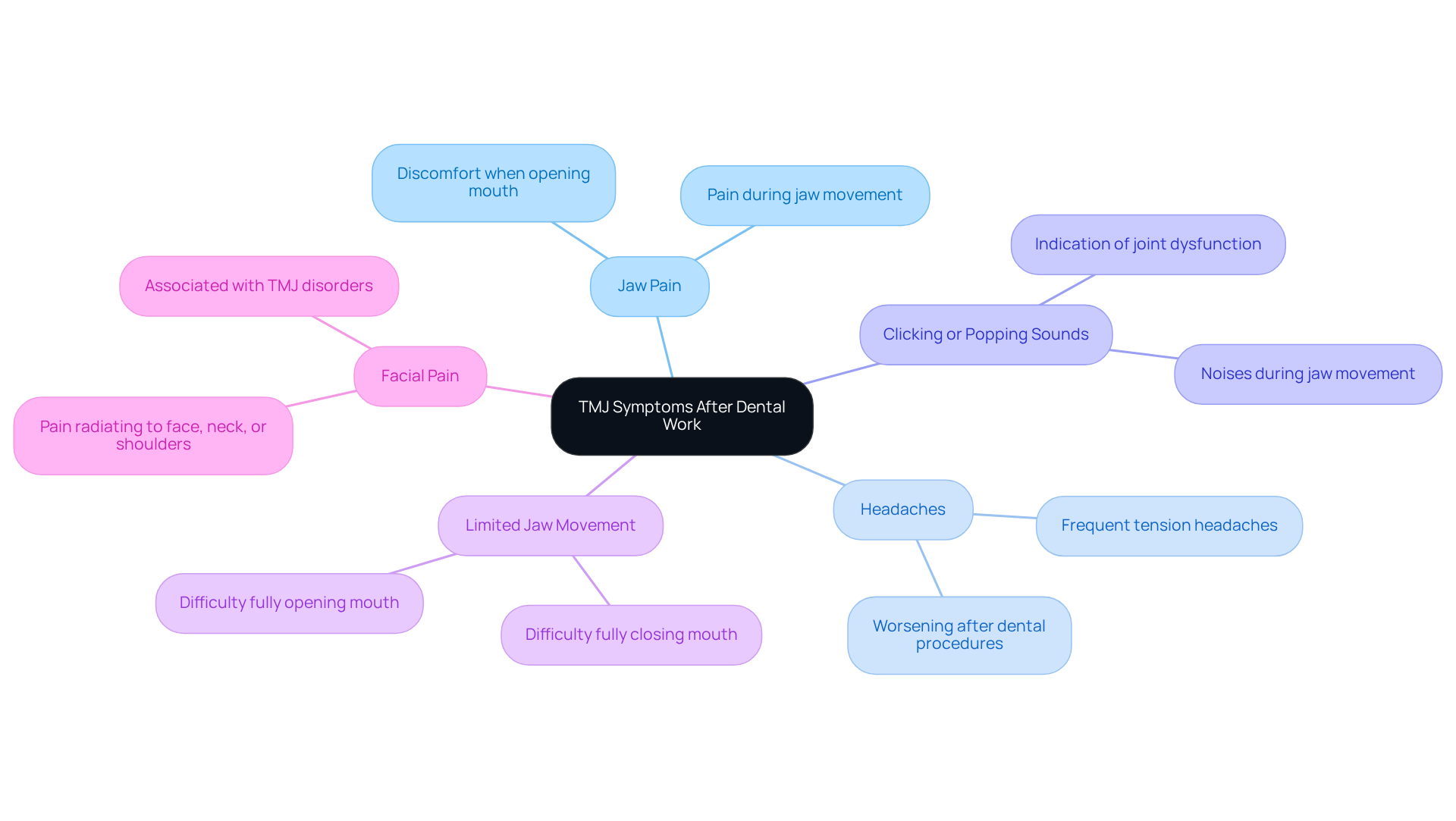 The central node represents the main topic of TMJ symptoms, while each branch shows a specific symptom. The sub-branches provide more details or examples related to each symptom. This layout helps parents quickly identify and understand the signs to watch for in their children.