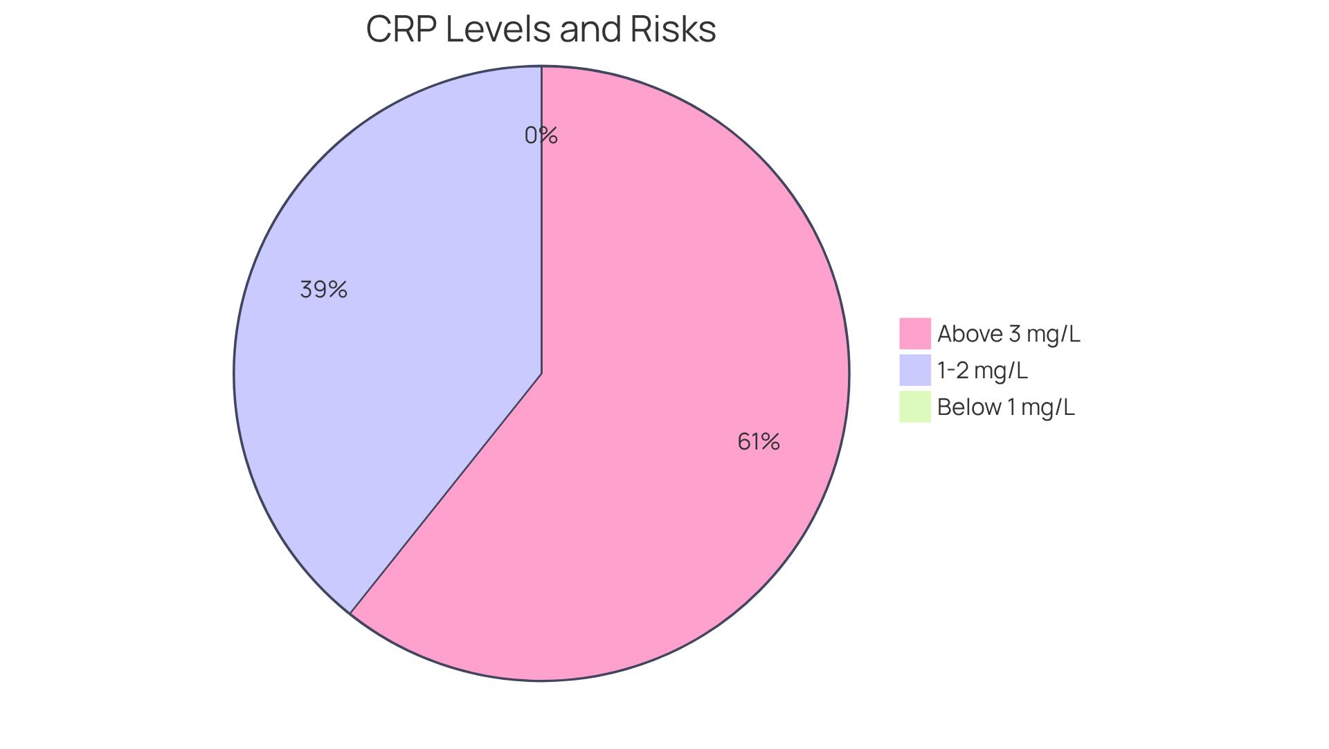 Each segment shows the risk associated with different CRP levels. The larger the segment, the higher the risk of heart-related issues. Green means low risk, yellow indicates moderate risk, and red signifies high risk.