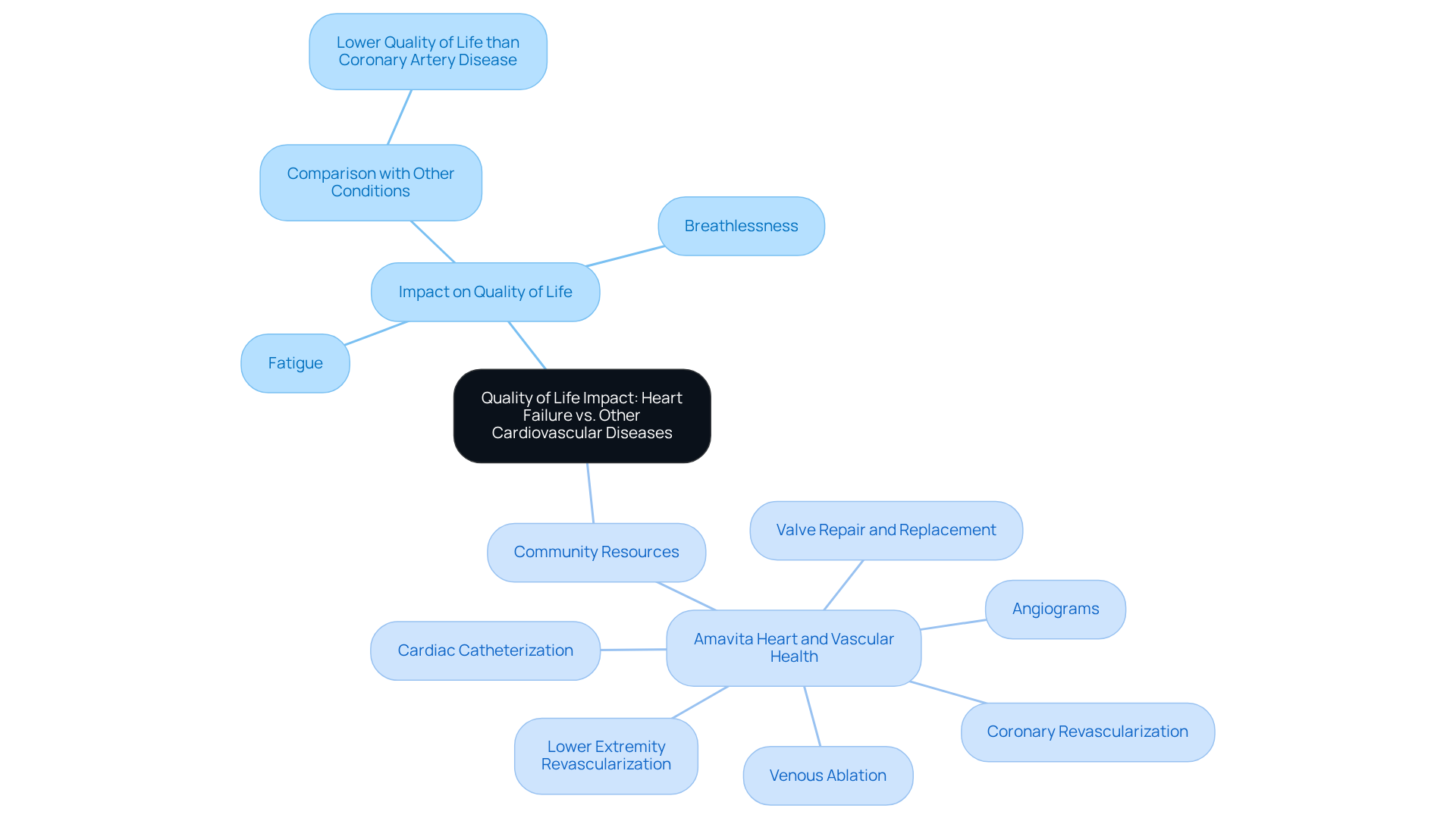 This mindmap illustrates how heart failure affects quality of life and the resources available to help. The central idea is surrounded by branches that show the impact of heart issues and the services offered by Amavita, helping you see how they connect and support better health outcomes.