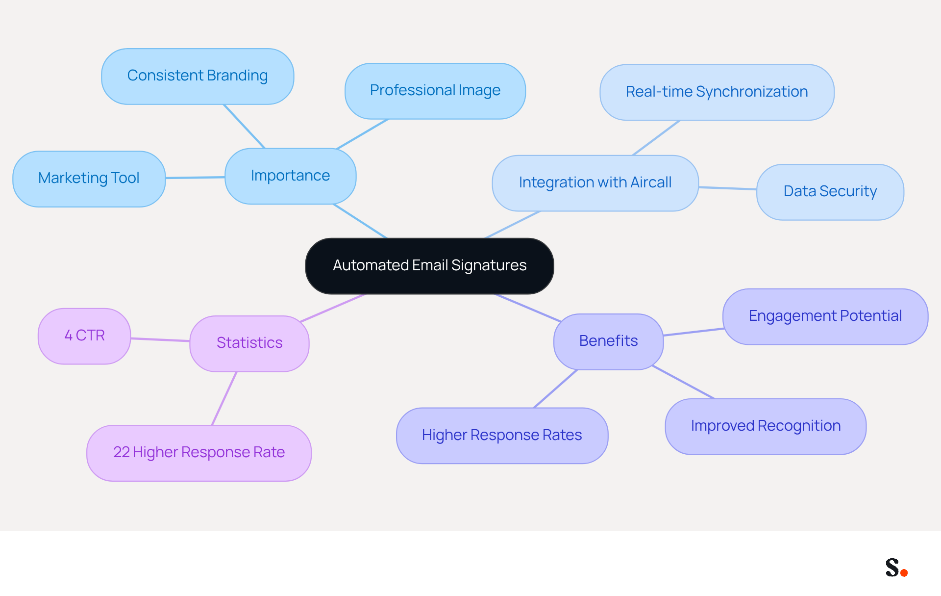 This mindmap starts with the main topic in the center and branches out to show related ideas. Each branch represents a different aspect of automated email signatures, helping you see how they contribute to branding and communication. Follow the branches to explore the importance, integration, benefits, and relevant statistics. This mindmap starts with the main topic in the center and branches out to show related ideas. Each branch represents a different aspect of automated email signatures, helping you see how they contribute to branding and communication. Follow the branches to explore the importance, integration, benefits, and relevant statistics.