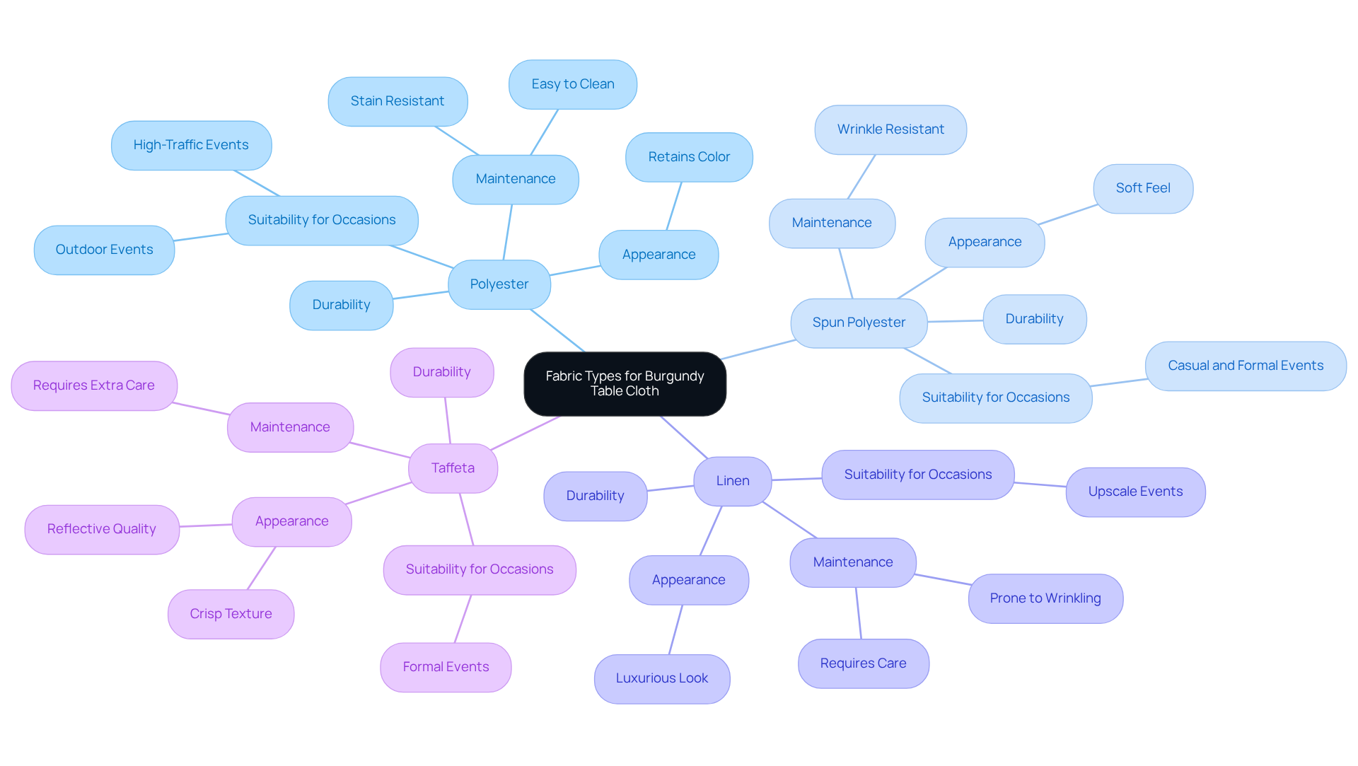 Start at the center with the main topic of fabric types, then explore each branch to learn about the unique qualities of each fabric. The colors help differentiate between the types, making it easier to compare their features. Start at the center with the main topic of fabric types, then explore each branch to learn about the unique qualities of each fabric. The colors help differentiate between the types, making it easier to compare their features.