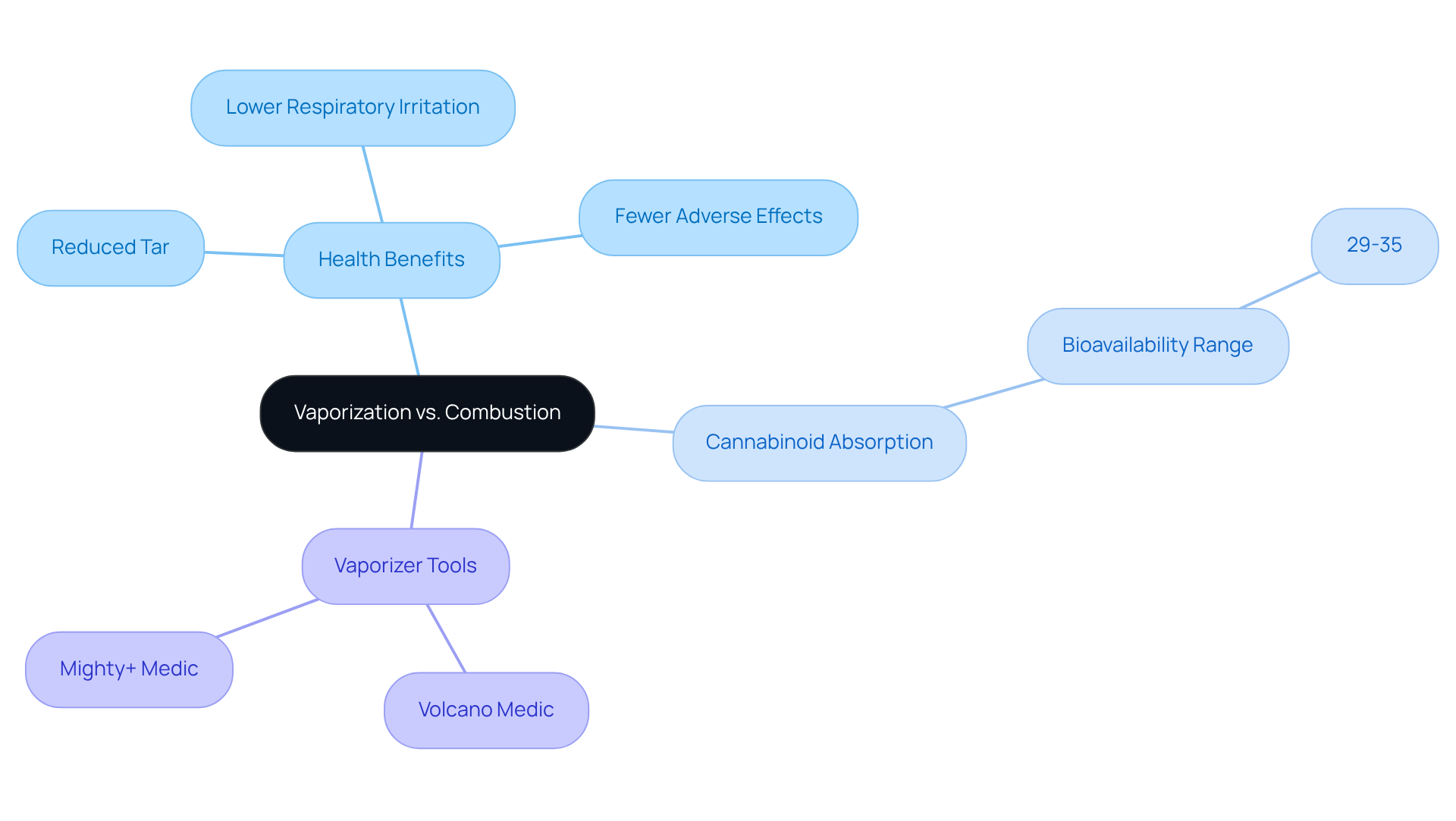 The center shows the main idea of vaporization as a healthier choice. Branches represent different aspects like health benefits, how well cannabinoids are absorbed, and the tools you can use. Each branch helps you understand why vaporization is preferred over smoking. The center shows the main idea of vaporization as a healthier choice. Branches represent different aspects like health benefits, how well cannabinoids are absorbed, and the tools you can use. Each branch helps you understand why vaporization is preferred over smoking.