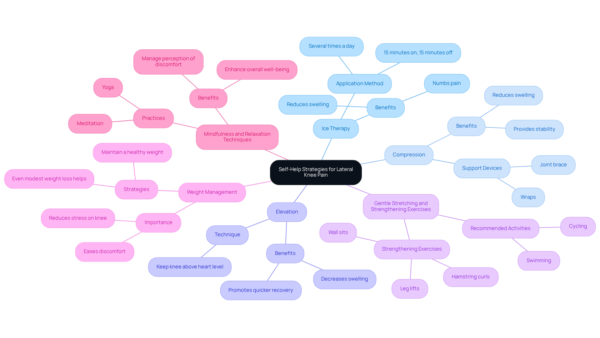 The center shows the main topic, and each branch represents a different strategy to help manage knee pain. Follow the branches to explore tips and techniques for each method. The center shows the main topic, and each branch represents a different strategy to help manage knee pain. Follow the branches to explore tips and techniques for each method.