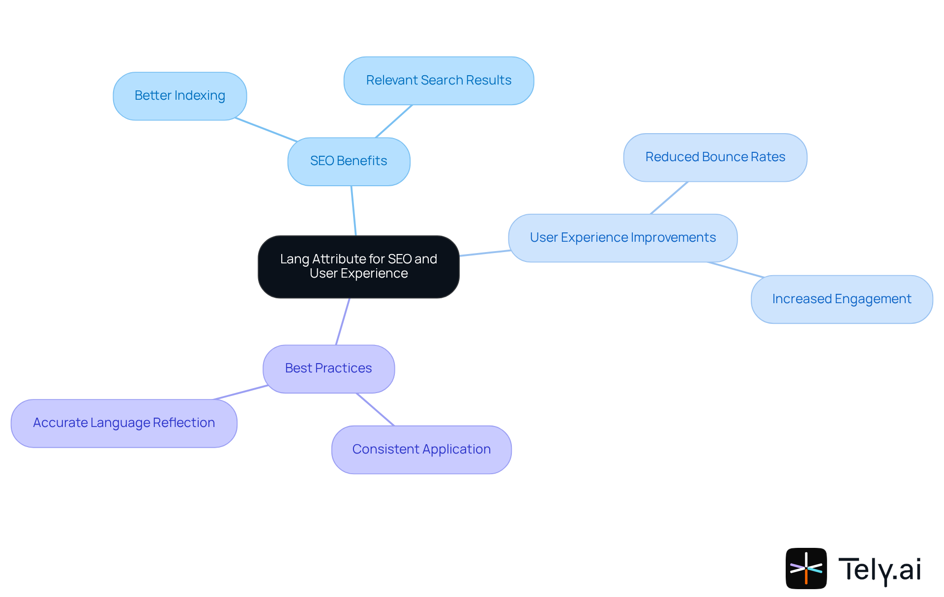 Start at the center with the lang attribute, then explore how it benefits SEO and user experience. Each branch shows a different aspect, making it easy to see the connections and importance of using the lang attribute effectively.