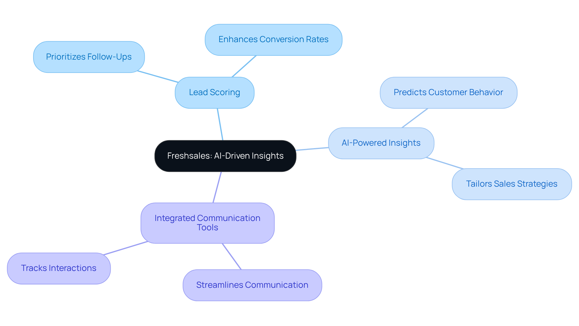 Start at the center with Freshsales, then explore each feature and its benefits by following the branches. Each color represents a different feature, making it easy to see how they all connect to the main goal of improving deal closure. Start at the center with Freshsales, then explore each feature and its benefits by following the branches. Each color represents a different feature, making it easy to see how they all connect to the main goal of improving deal closure.