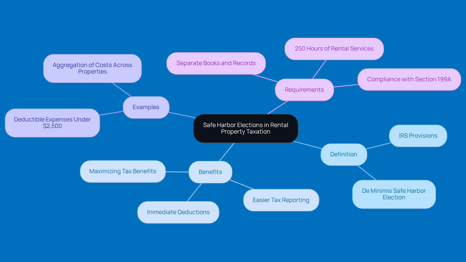 The central node represents the main topic, while branches show related aspects. Each color-coded branch helps you see how different parts connect to the main idea, making it easier to understand the overall concept. The central node represents the main topic, while branches show related aspects. Each color-coded branch helps you see how different parts connect to the main idea, making it easier to understand the overall concept.