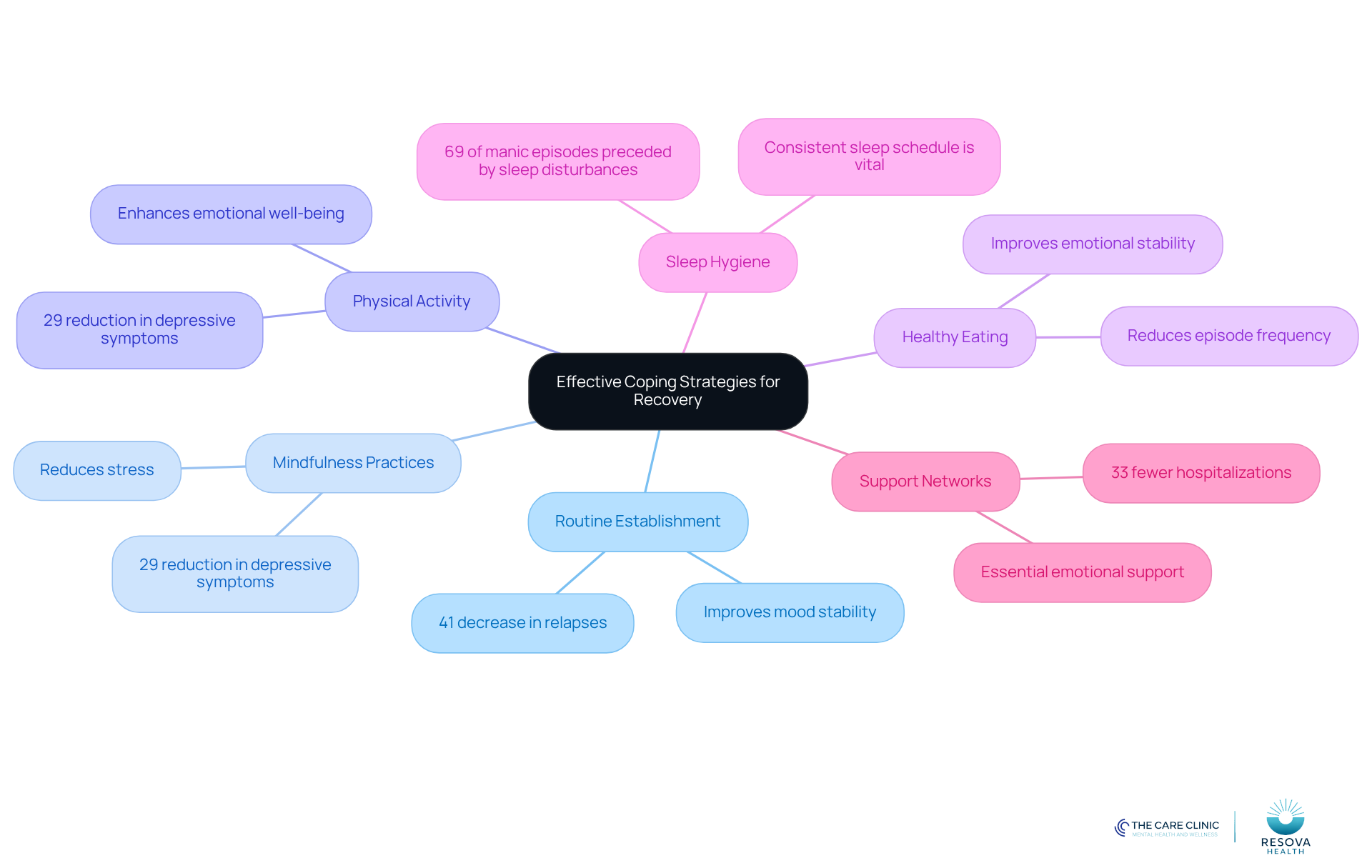 The center represents the main theme of coping strategies, while each branch shows a specific strategy. The sub-branches highlight the benefits or important statistics related to each strategy, helping you understand how they contribute to recovery. The center represents the main theme of coping strategies, while each branch shows a specific strategy. The sub-branches highlight the benefits or important statistics related to each strategy, helping you understand how they contribute to recovery.
