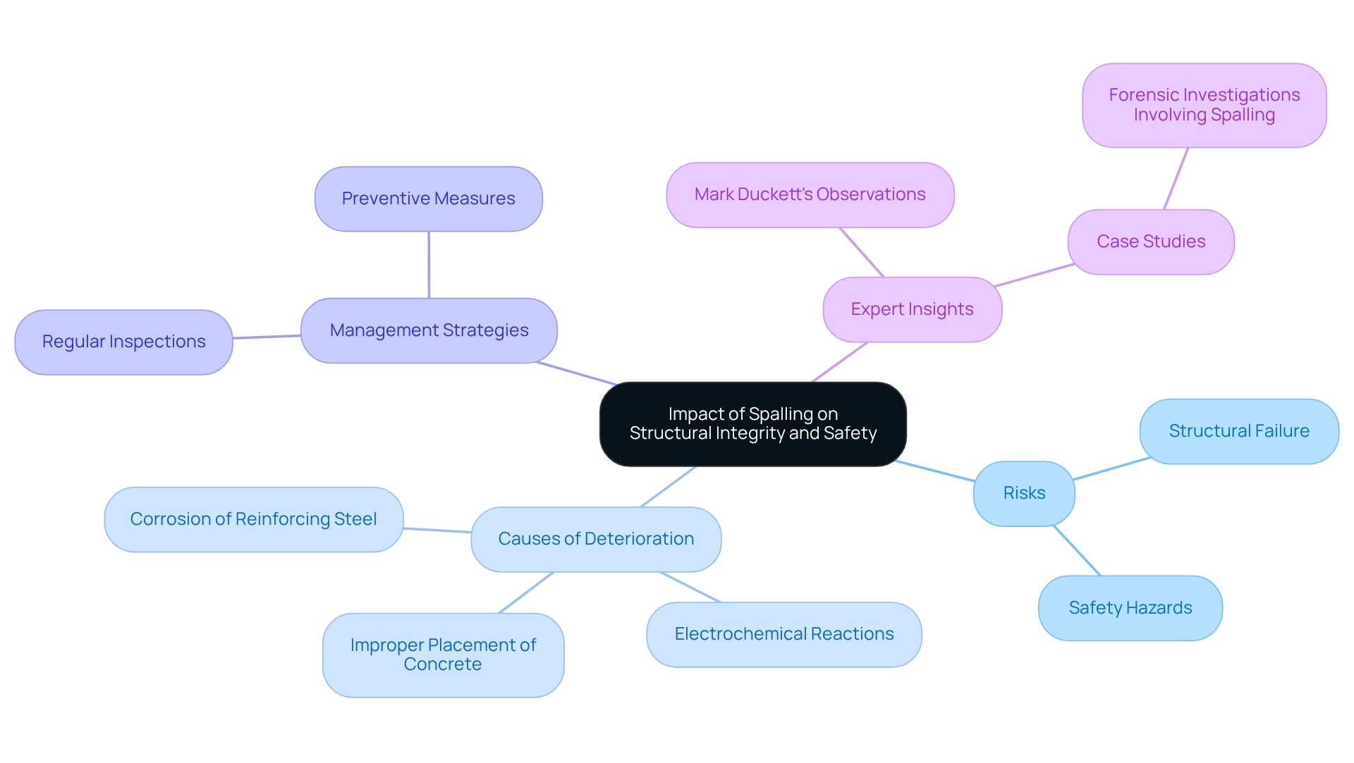 The central node represents the overall topic, with branches indicating key themes and their respective subcategories related to spalling's impact.