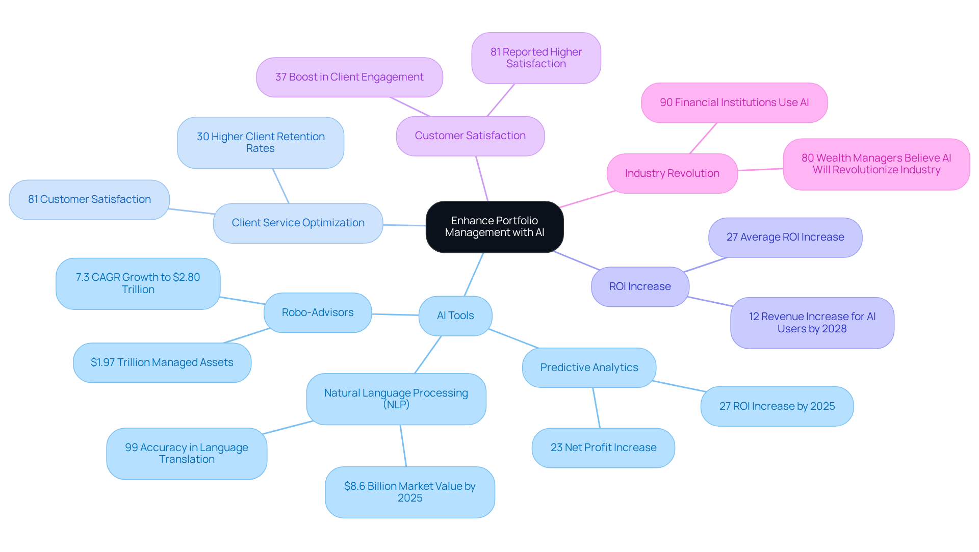 The central node represents the main theme of enhancing portfolio management through AI. Each branch shows a key area of impact, with further details available in sub-branches. This layout helps visualize how AI influences various aspects of wealth management.