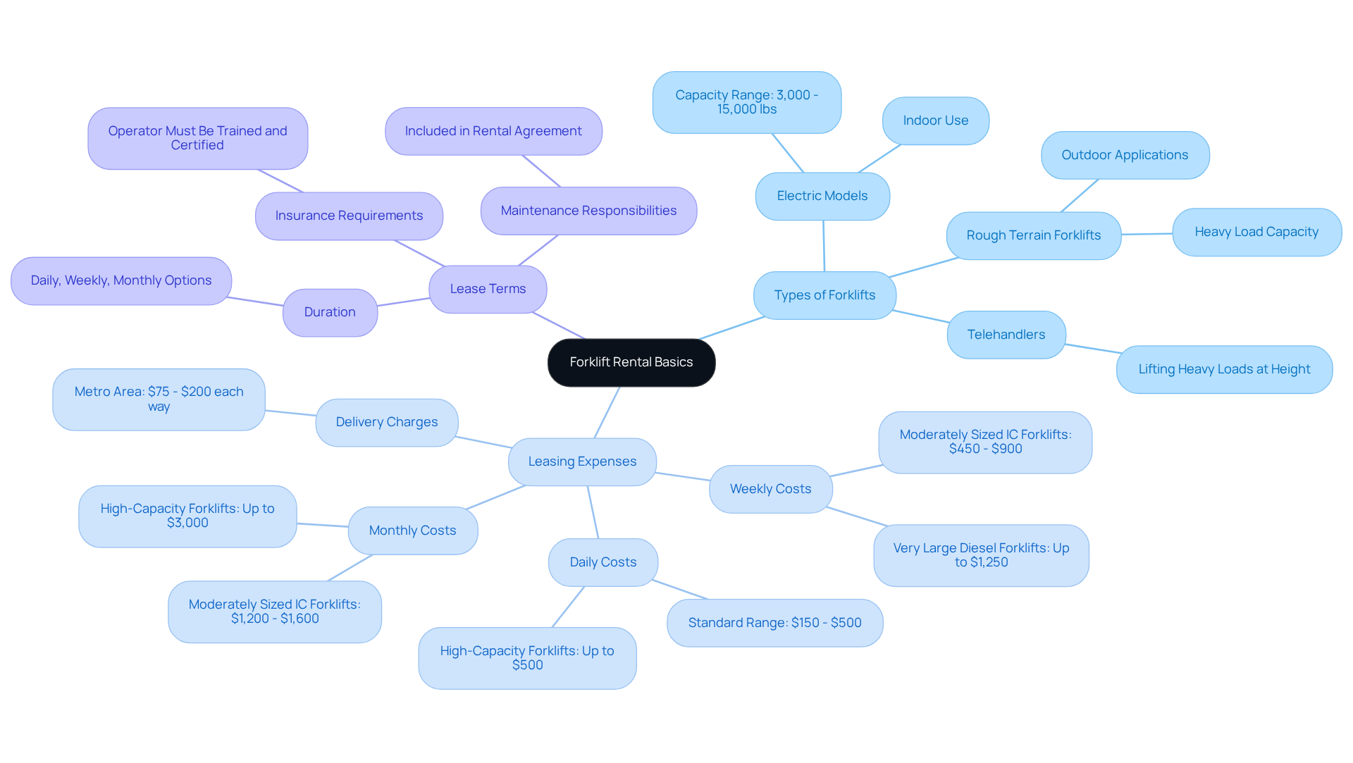 This mindmap starts with the main topic of forklift rentals at the center. Each branch represents a key aspect of the rental process, helping you see how different elements like types of forklifts and leasing costs are connected. Follow the branches to explore each category and its details.