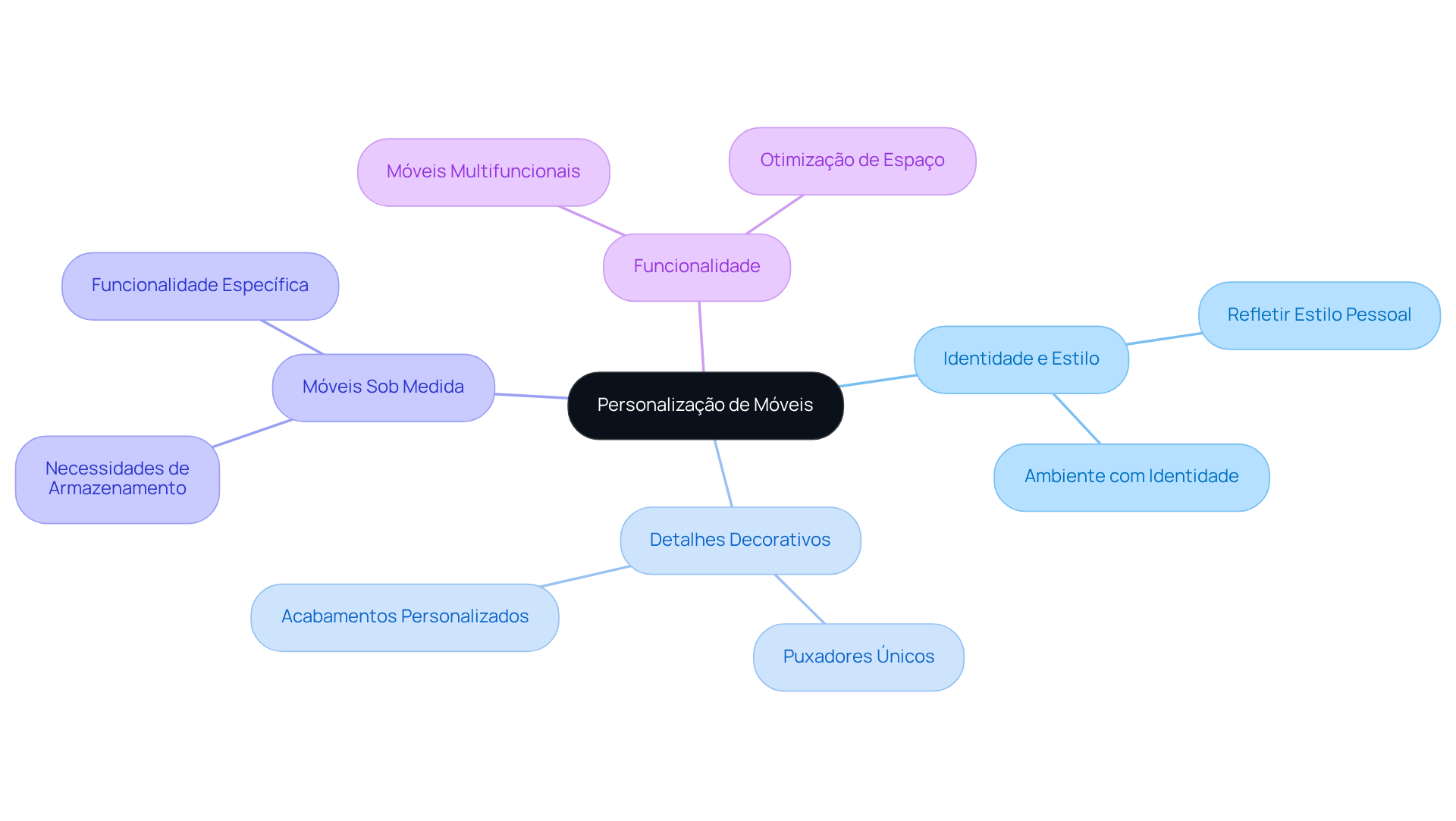 O centro representa a ideia principal de personalização. As ramificações mostram como essa ideia se desdobra em diferentes aspectos, como estilo e funcionalidade. Siga os ramos para entender como cada elemento contribui para a personalização do seu espaço.