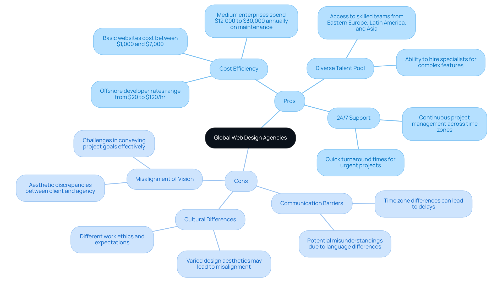 The central node represents the topic, while the branches show the advantages and disadvantages. Each sub-branch provides specific points to consider, helping you weigh the decision effectively.