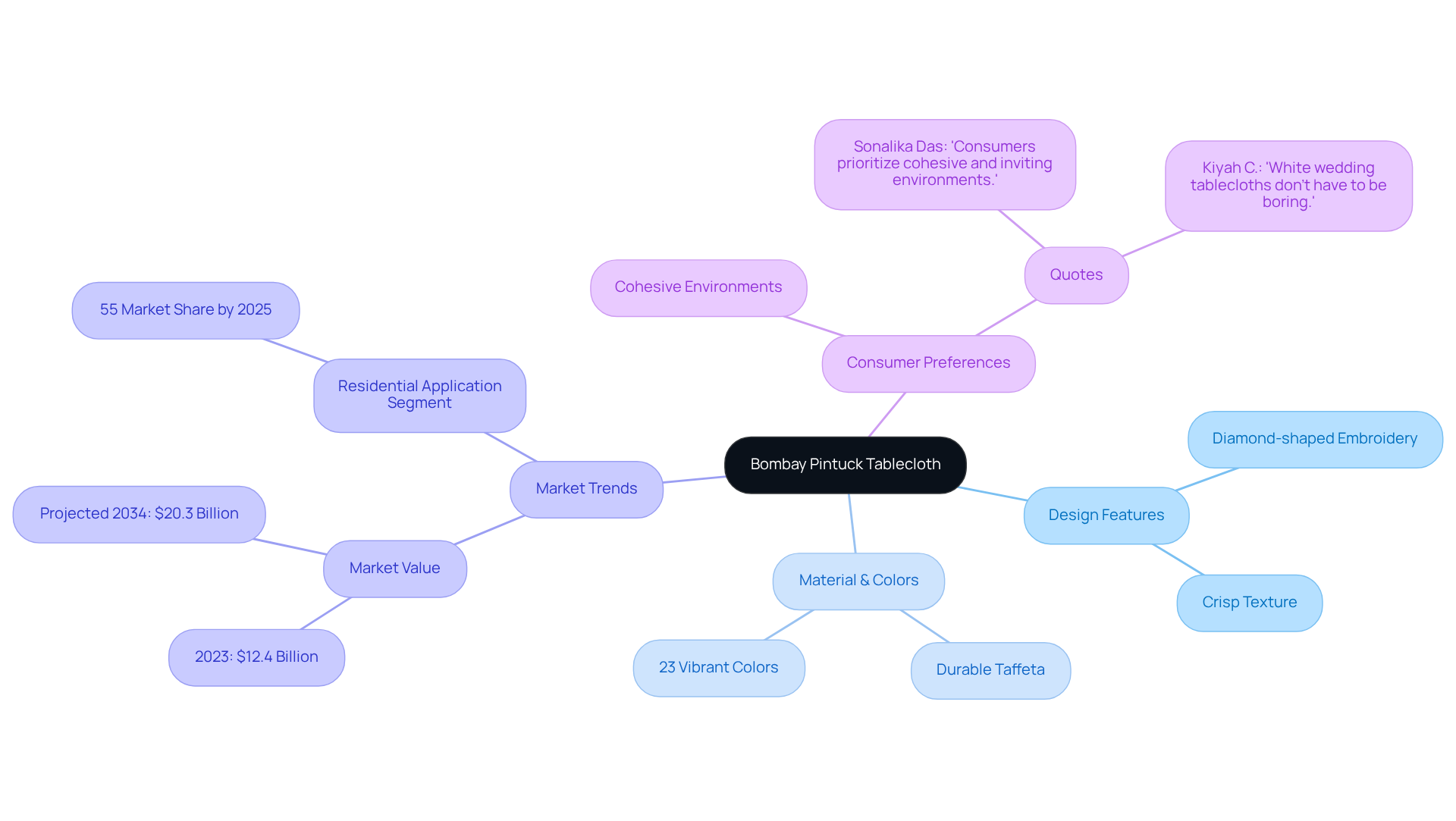 The central node represents the tablecloth, while branches show its features, market insights, and consumer preferences. Each branch connects related ideas, making it easy to see how they all contribute to the overall appeal of the product.