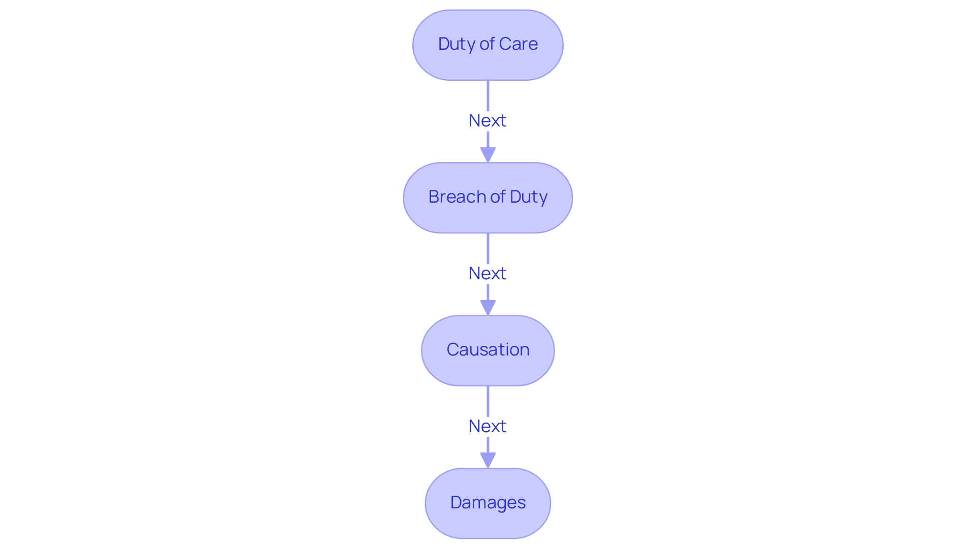 This flowchart outlines the steps needed to establish liability in personal harm cases. Each box represents a crucial element: starting with the duty of care that must be proven, followed by the breach of that duty, then showing how that breach caused harm, and finally, the actual damages incurred. Follow the arrows to see how each step leads to the next in the process. This flowchart outlines the steps needed to establish liability in personal harm cases. Each box represents a crucial element: starting with the duty of care that must be proven, followed by the breach of that duty, then showing how that breach caused harm, and finally, the actual damages incurred. Follow the arrows to see how each step leads to the next in the process.
